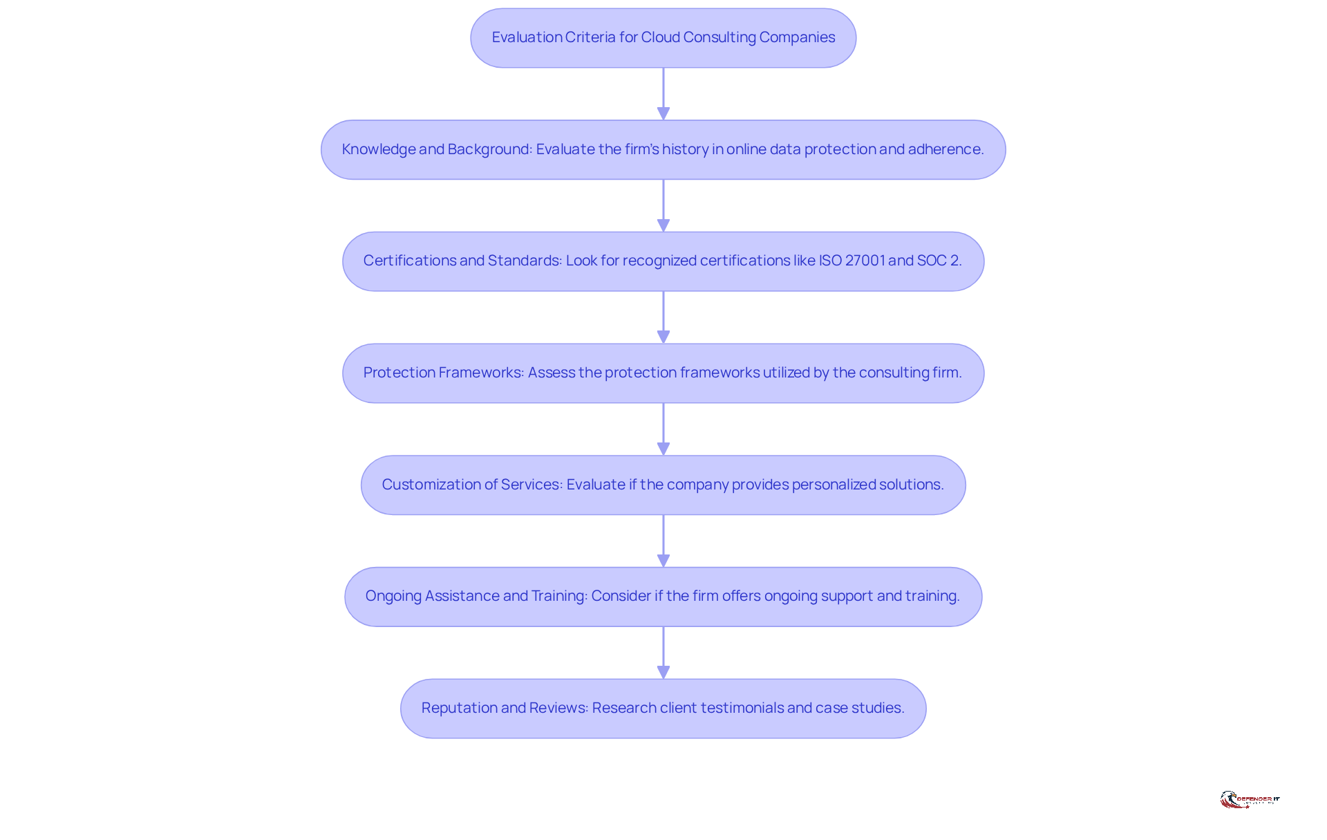 This flowchart guides you through the essential criteria for selecting a cloud consulting partner. Each box represents a key area to consider, and the arrows show the order in which to evaluate them. Follow the flow to ensure a comprehensive assessment! This flowchart guides you through the essential criteria for selecting a cloud consulting partner. Each box represents a key area to consider, and the arrows show the order in which to evaluate them. Follow the flow to ensure a comprehensive assessment!