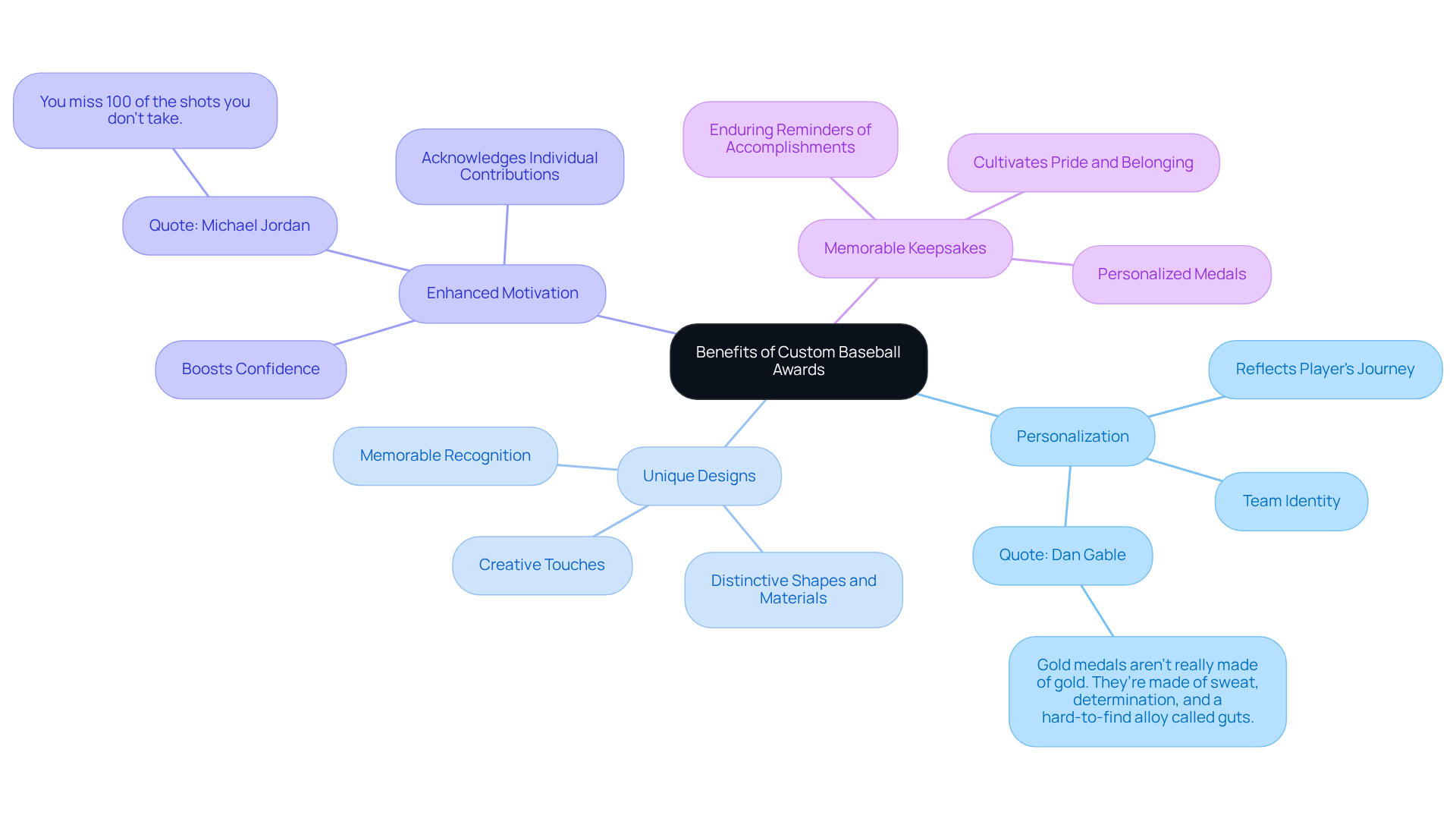 This mindmap illustrates the various advantages of custom baseball awards. Each branch represents a key benefit, and the sub-branches provide more details or examples. Follow the branches to understand how these awards can positively impact young athletes.