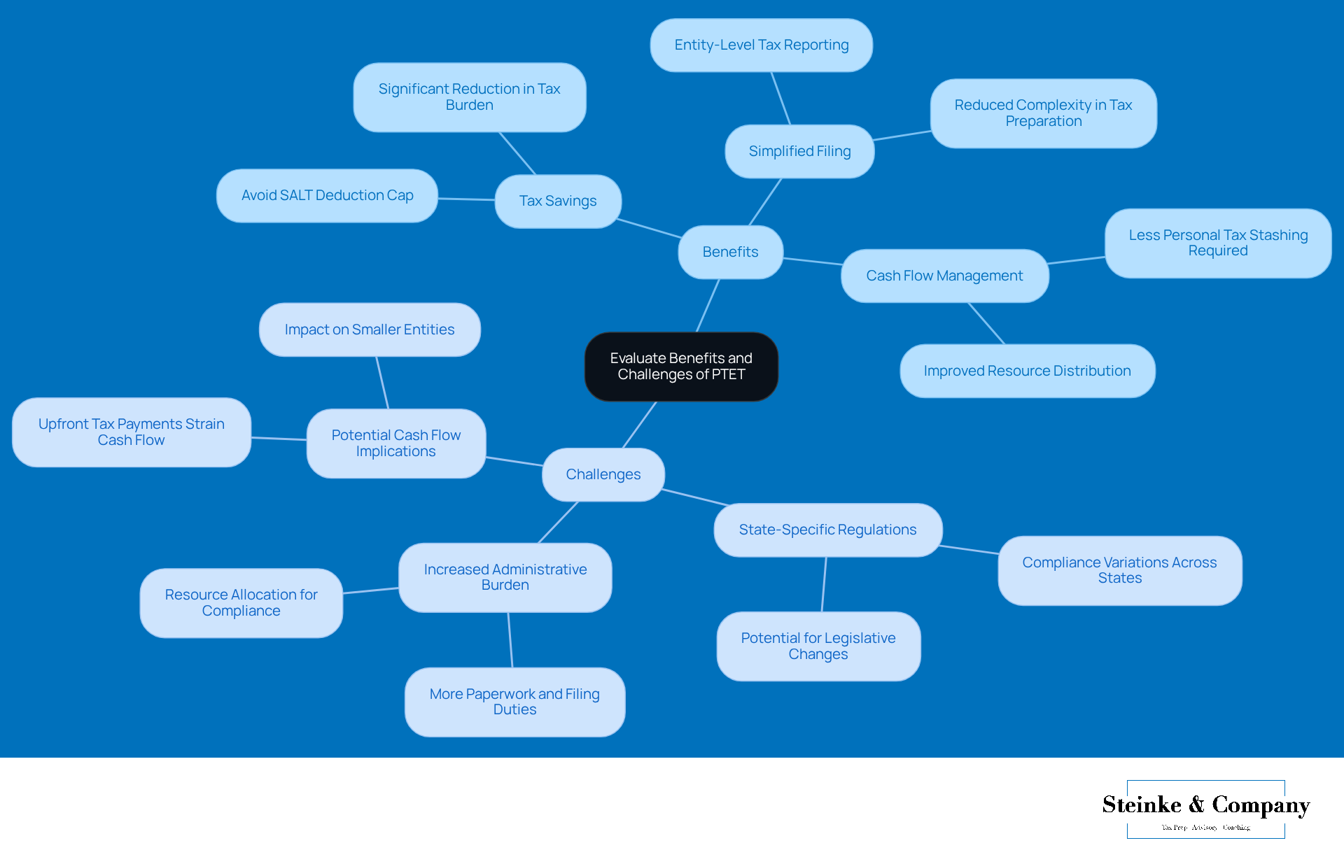 The central node represents the main topic, while the branches show the benefits and challenges. Each point under benefits or challenges explains a specific aspect of PTET, helping you weigh the pros and cons effectively. The central node represents the main topic, while the branches show the benefits and challenges. Each point under benefits or challenges explains a specific aspect of PTET, helping you weigh the pros and cons effectively.