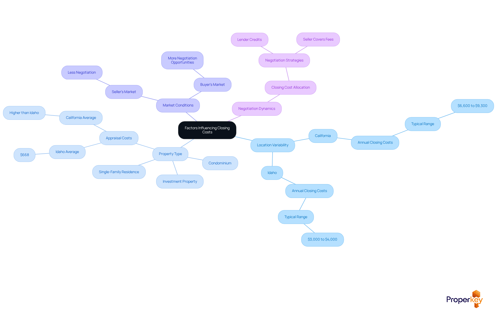This mindmap illustrates the various factors that can affect closing costs when buying a home. Each branch represents a different factor, and the sub-branches provide specific details or examples related to that factor. By following the branches, you can see how these elements connect to the overall theme of closing costs. This mindmap illustrates the various factors that can affect closing costs when buying a home. Each branch represents a different factor, and the sub-branches provide specific details or examples related to that factor. By following the branches, you can see how these elements connect to the overall theme of closing costs.