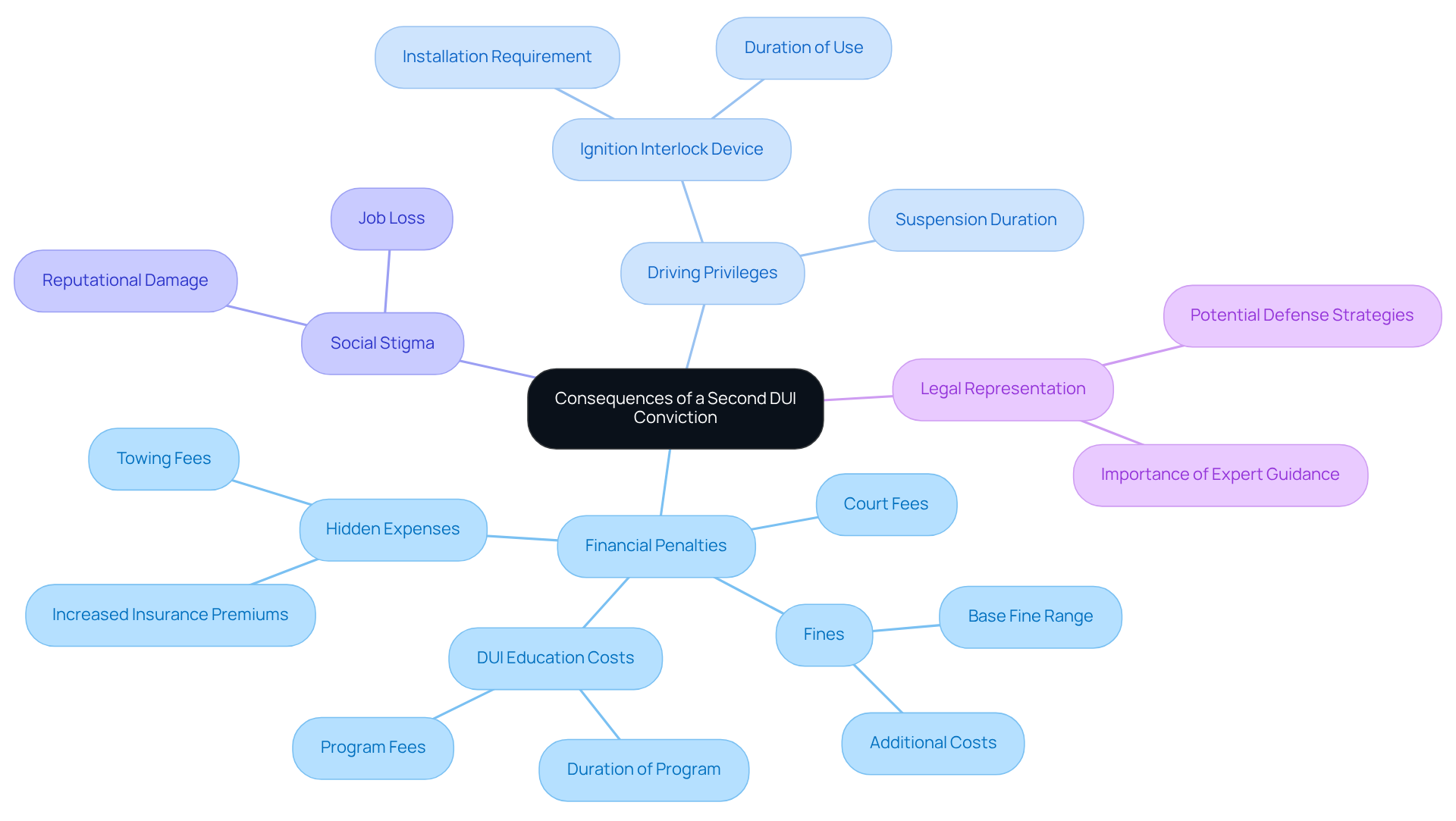 The central node represents the main issue of a second DUI conviction. Each branch shows different consequences, helping you understand how they relate to the main topic. The sub-branches provide more detail on each consequence, making it easier to grasp the full impact of a second DUI.