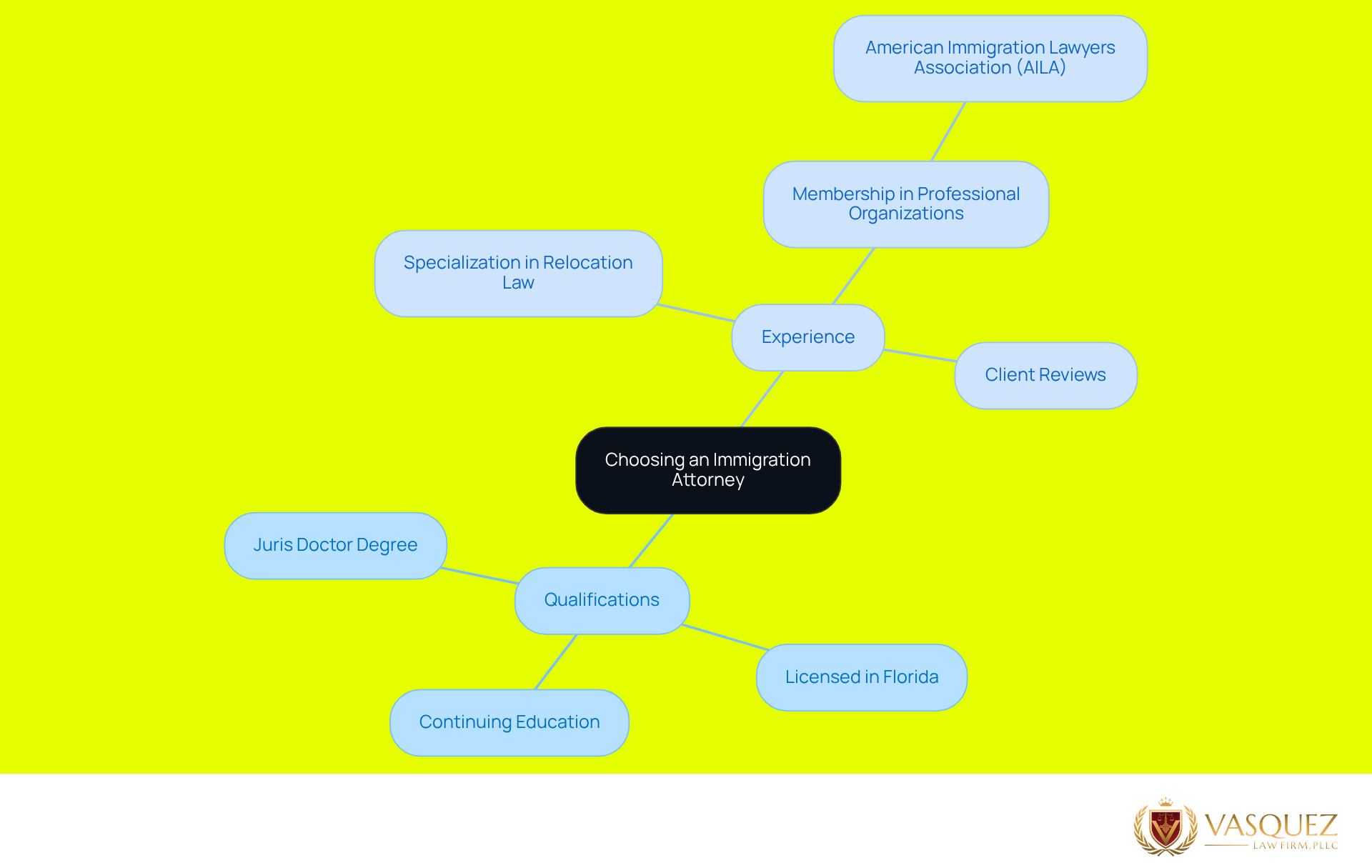 This mindmap helps you visualize the key factors to consider when choosing an immigration attorney. Start at the center with the main idea, then explore the branches to see what qualifications and experience are important for making the best choice.