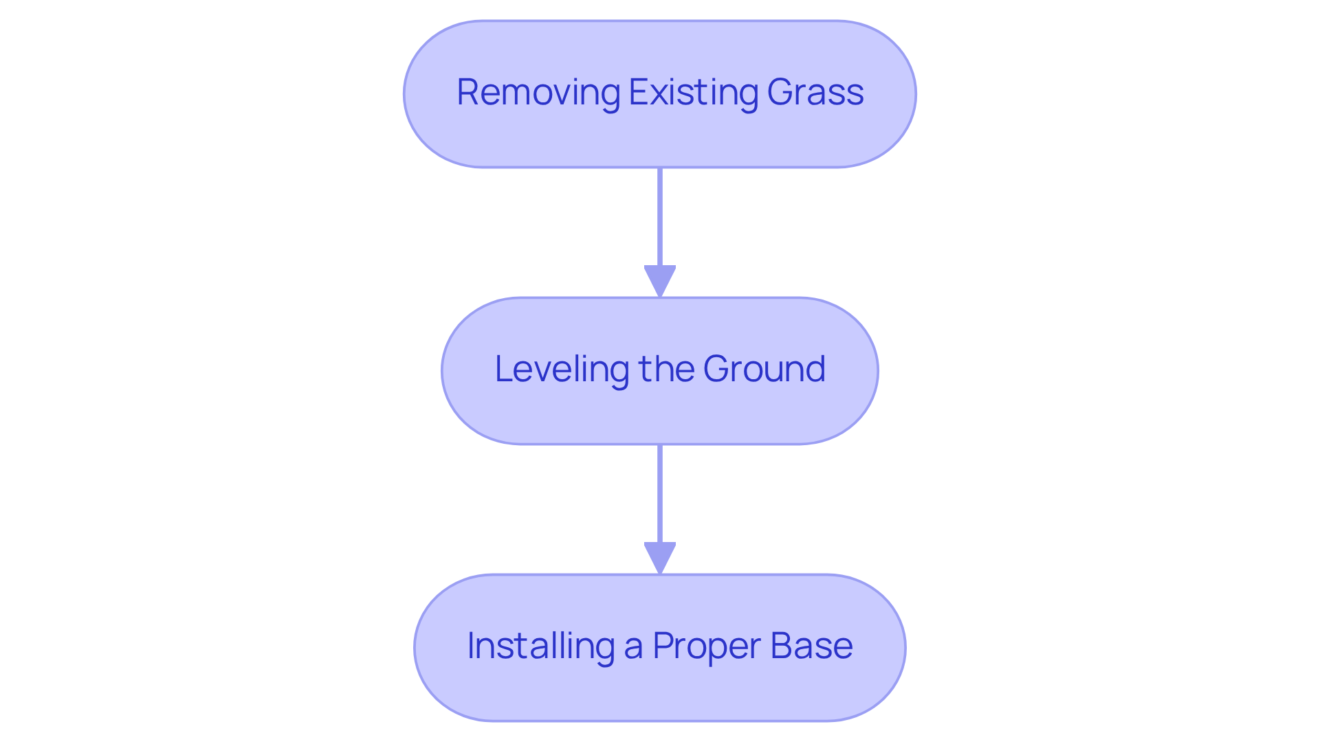 Follow the arrows to see the steps needed for preparing a site for synthetic grass. Each box shows a crucial part of the process that affects the overall cost.
