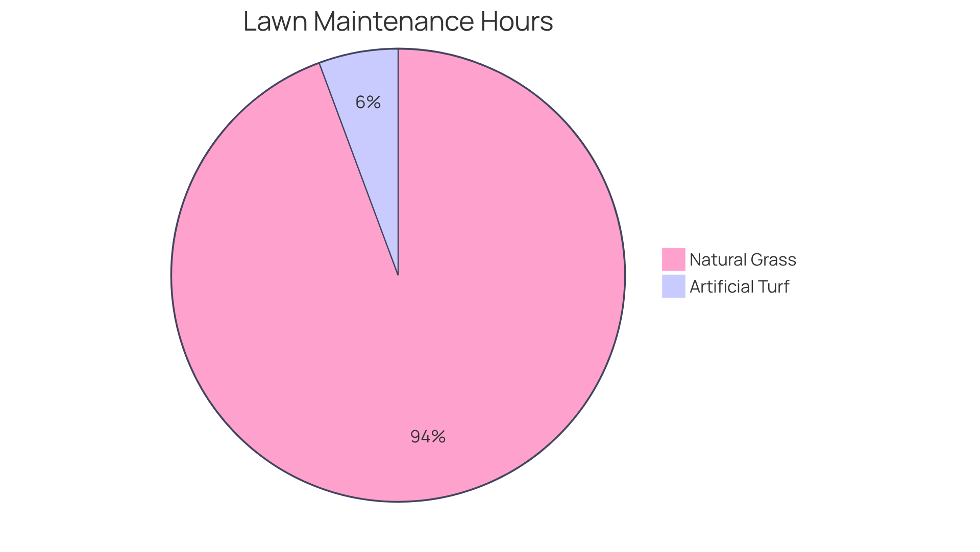 This pie chart shows how much time homeowners spend maintaining their lawns. The larger green segment represents the time needed for natural grass, while the smaller blue segment shows the significantly less time required for artificial turf. Less time means more enjoyment of your lawn! This pie chart shows how much time homeowners spend maintaining their lawns. The larger green segment represents the time needed for natural grass, while the smaller blue segment shows the significantly less time required for artificial turf. Less time means more enjoyment of your lawn!