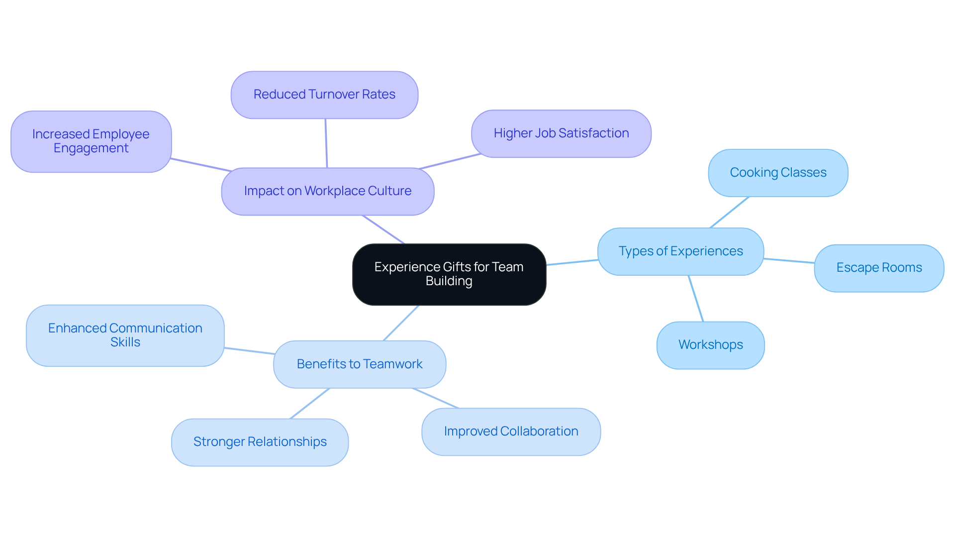 The center represents experience gifts, with branches showing different types of activities and their benefits. Explore how these gifts can foster teamwork and improve workplace relationships!
