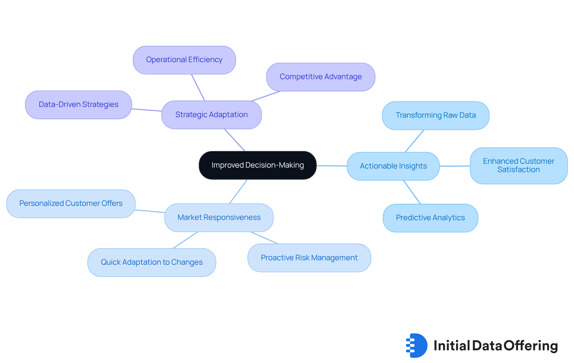The central node represents the main idea of enhanced decision-making. Each branch shows a key advantage, and the sub-branches provide further details or examples, illustrating how data insights contribute to strategic success.