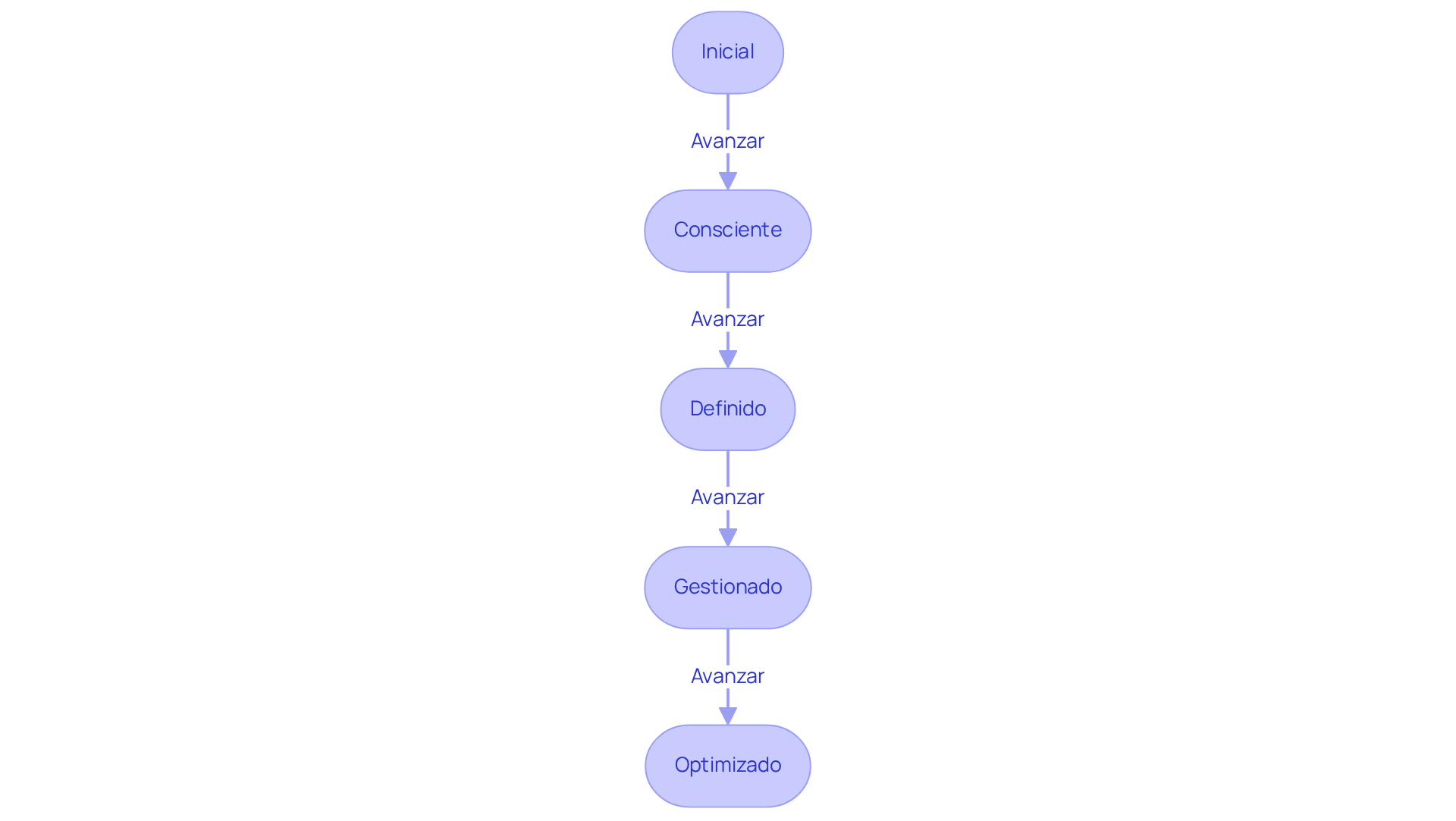 Cada cuadro representa un nivel en el modelo de madurez. Sigue las flechas para ver cómo las organizaciones pueden avanzar desde un estado inicial hasta uno optimizado, mejorando sus capacidades en el proceso.