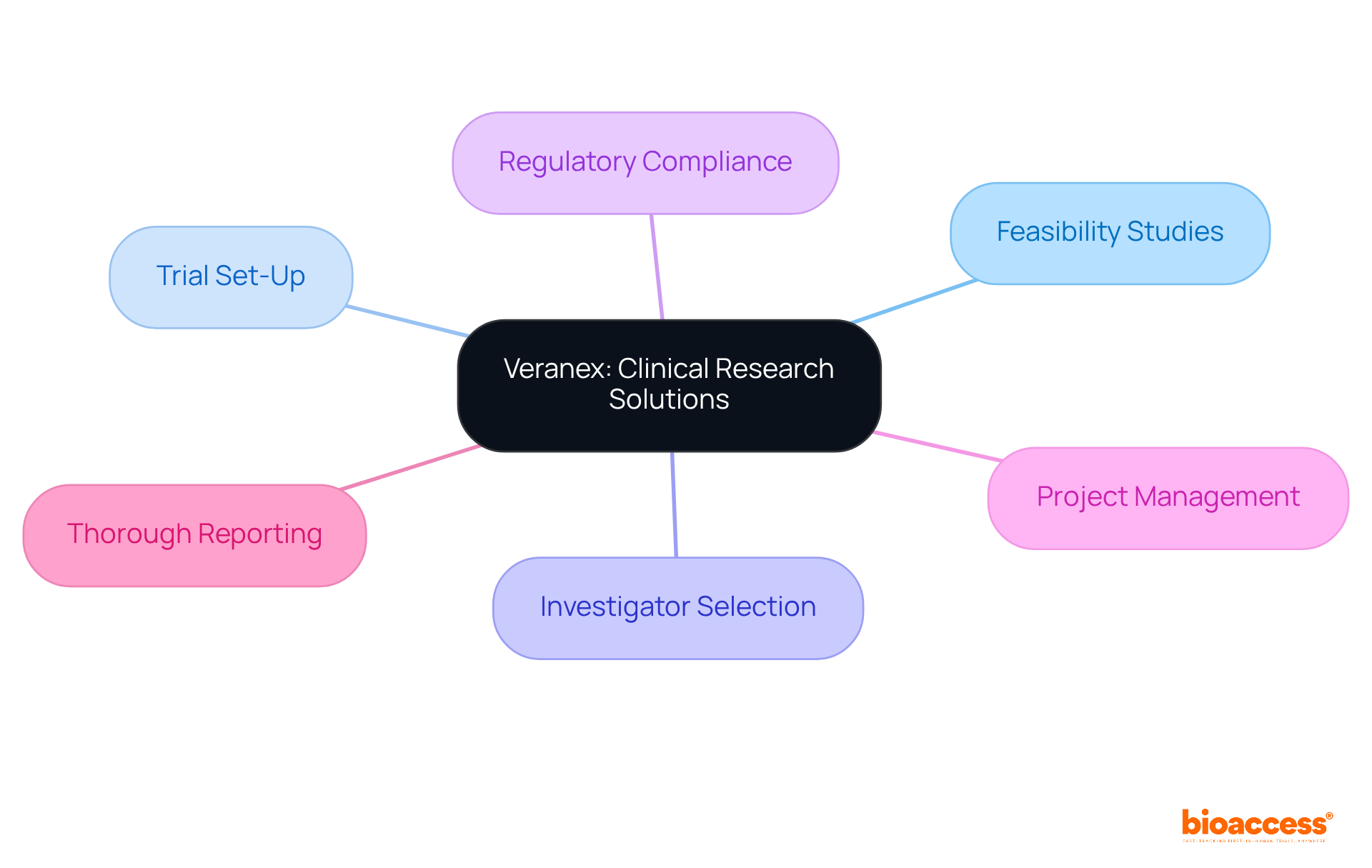The central node shows Veranex's focus on clinical research, while each branch details a specific service they provide. Follow the branches to see how they contribute to a seamless client experience.
