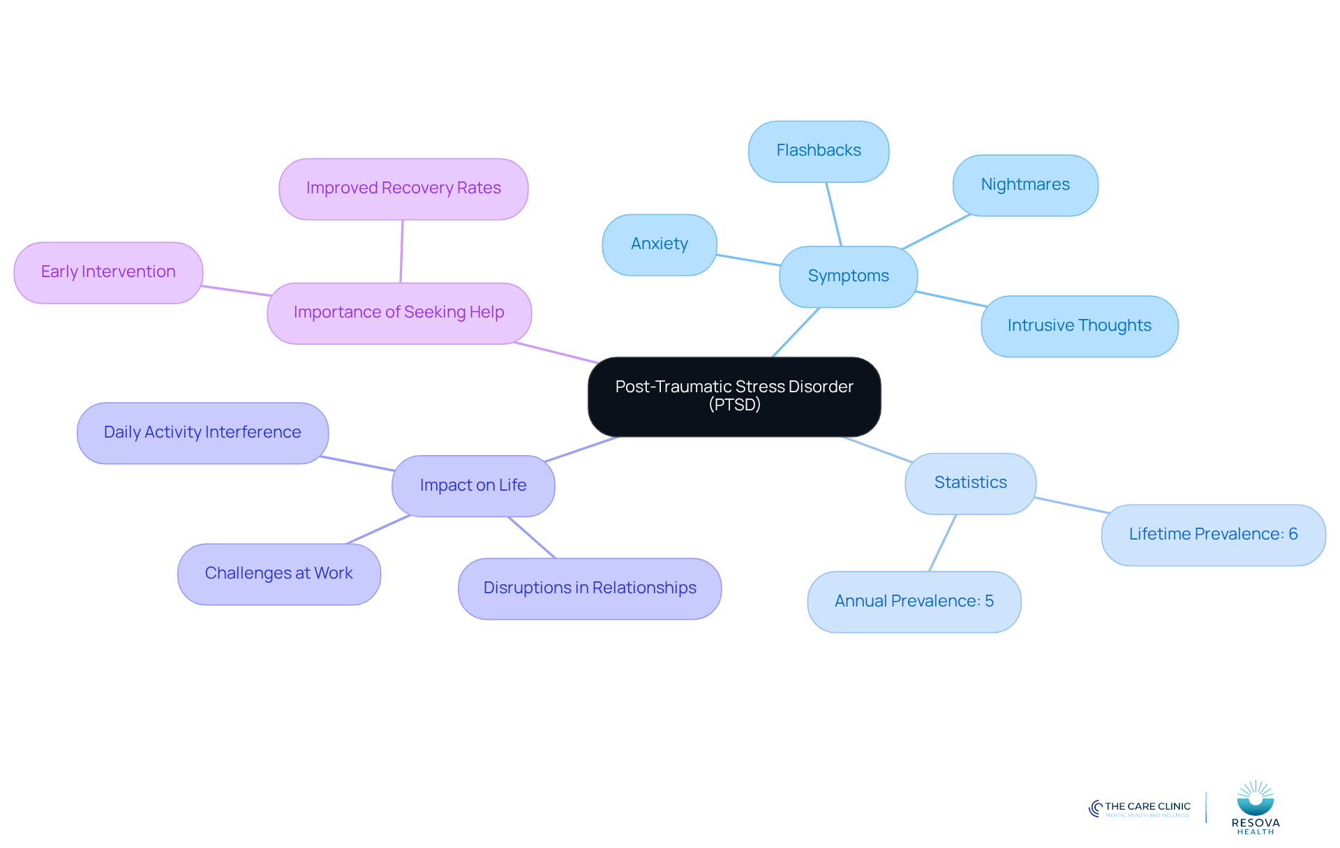 This mindmap starts with PTSD at the center and branches out to show symptoms, statistics, impacts, and the importance of seeking help. Each branch represents a key aspect of understanding PTSD, helping you see how they connect. This mindmap starts with PTSD at the center and branches out to show symptoms, statistics, impacts, and the importance of seeking help. Each branch represents a key aspect of understanding PTSD, helping you see how they connect.