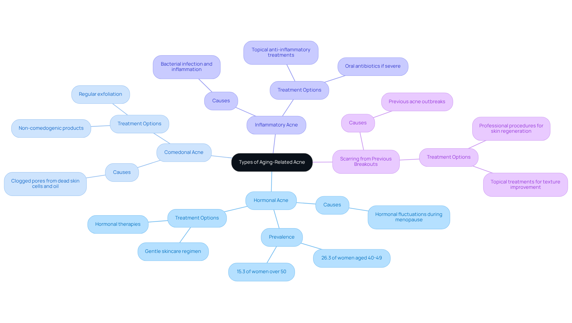 This mindmap shows the different types of acne that can occur as we age. Each branch represents a type of acne, and the sub-branches provide details about causes and treatments. Follow the branches to understand how each type is connected to aging and what you can do about it. This mindmap shows the different types of acne that can occur as we age. Each branch represents a type of acne, and the sub-branches provide details about causes and treatments. Follow the branches to understand how each type is connected to aging and what you can do about it.