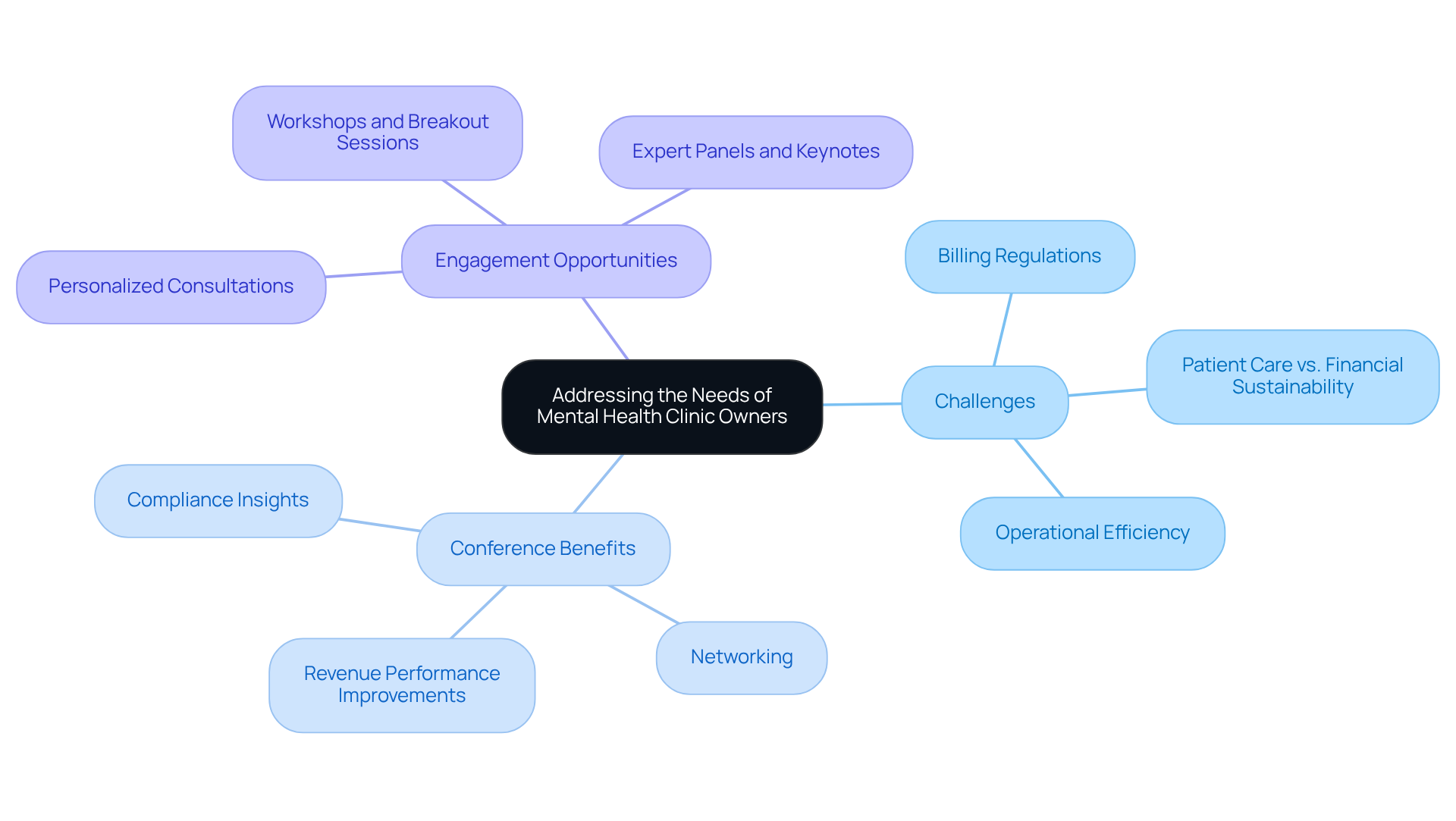 This mindmap starts with the central theme of how conferences can help mental health clinic owners. Each branch represents a different aspect: the challenges they face, the benefits of attending conferences, and ways to engage with experts. Follow the branches to see how everything connects! This mindmap starts with the central theme of how conferences can help mental health clinic owners. Each branch represents a different aspect: the challenges they face, the benefits of attending conferences, and ways to engage with experts. Follow the branches to see how everything connects!