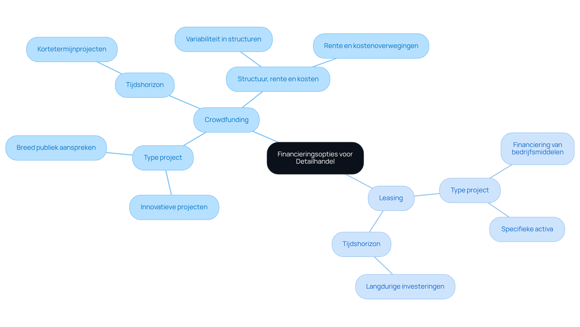 De centrale node vertegenwoordigt de financieringsopties, terwijl de takken de verschillende aspecten en overwegingen van crowdfunding en leasing tonen. Volg de takken om te zien welke factoren belangrijk zijn voor jouw keuze.