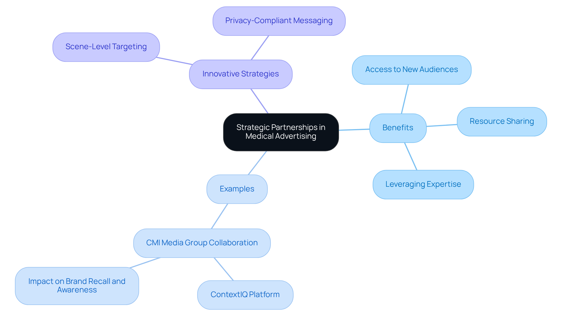 The central node represents the main theme of strategic partnerships. Each branch shows different aspects, such as benefits and examples, helping you see how they all connect to enhance advertising effectiveness.