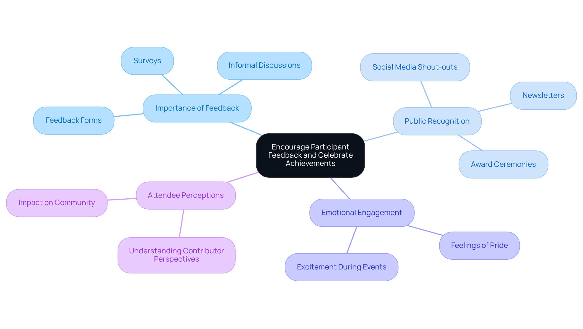 The central node represents the main theme, while the branches show key areas of focus. Each sub-branch provides specific actions or insights related to that area, helping you understand how they all connect to improve community engagement and recognition.