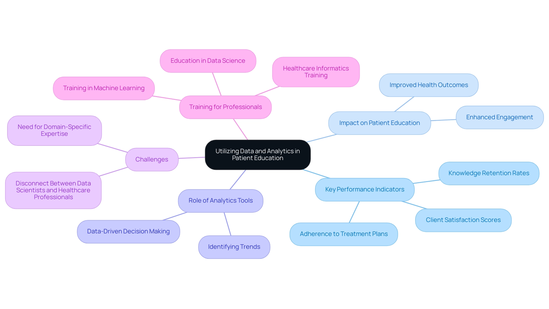 Each branch represents a key aspect of data utilization in patient education, with sub-branches detailing specific metrics and insights. Colors differentiate between categories such as KPIs, tools, challenges, and training. Each branch represents a key aspect of data utilization in patient education, with sub-branches detailing specific metrics and insights. Colors differentiate between categories such as KPIs, tools, challenges, and training.