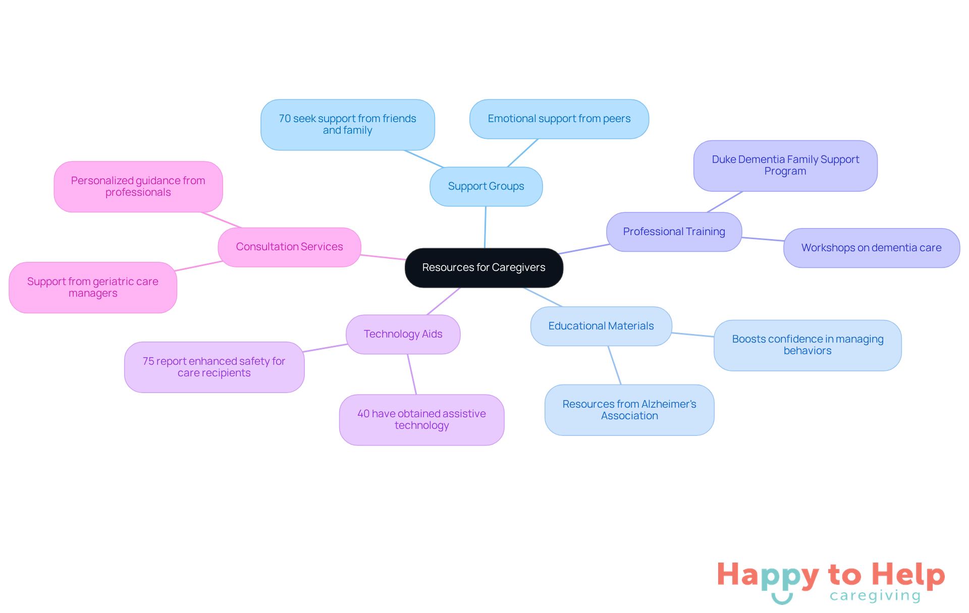Start at the center with the main theme of caregiver resources, then follow the branches to explore different types of support and their benefits. Each color represents a different category, making it easy to see how they connect.