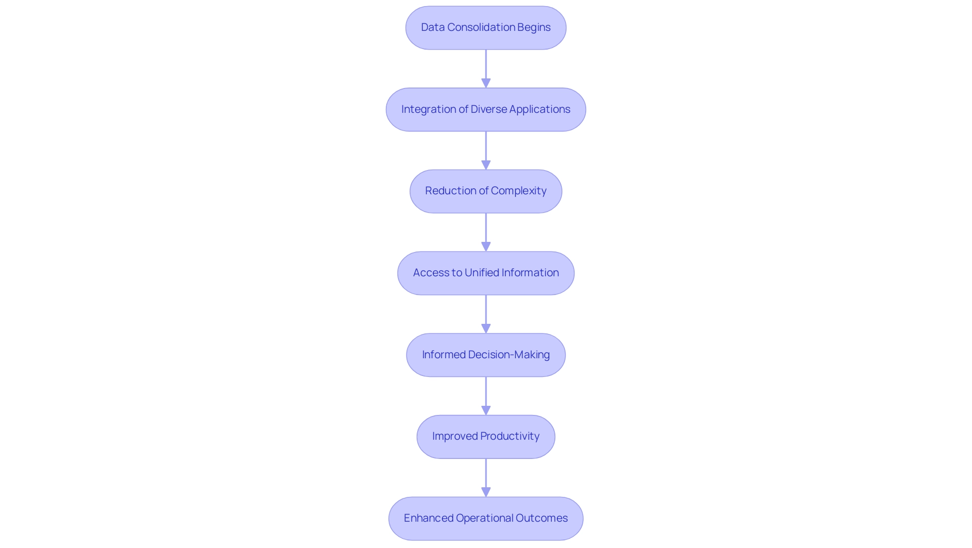 Each box represents a step in the data consolidation workflow, with arrows indicating the progression and color coding to differentiate between process steps and resultant benefits.