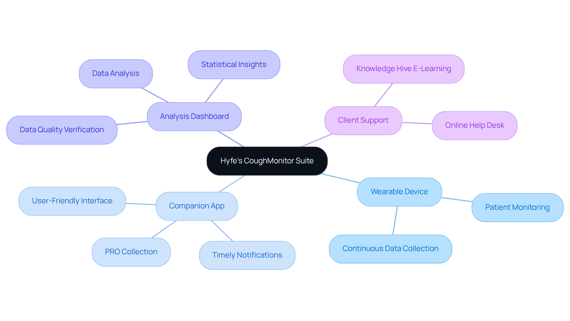 The central node represents the CoughMonitor Suite, while branches show its key components. Each sub-branch details specific functionalities, helping you understand how they contribute to monitoring cough patterns and improving patient care.