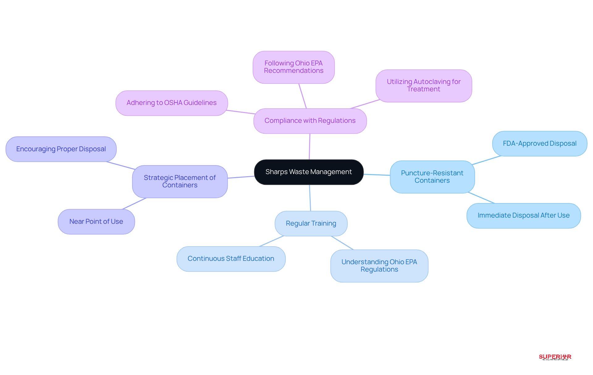The center represents the main topic of managing sharps waste. Each branch shows a different strategy, and the sub-points provide more details on how to implement these strategies effectively.
