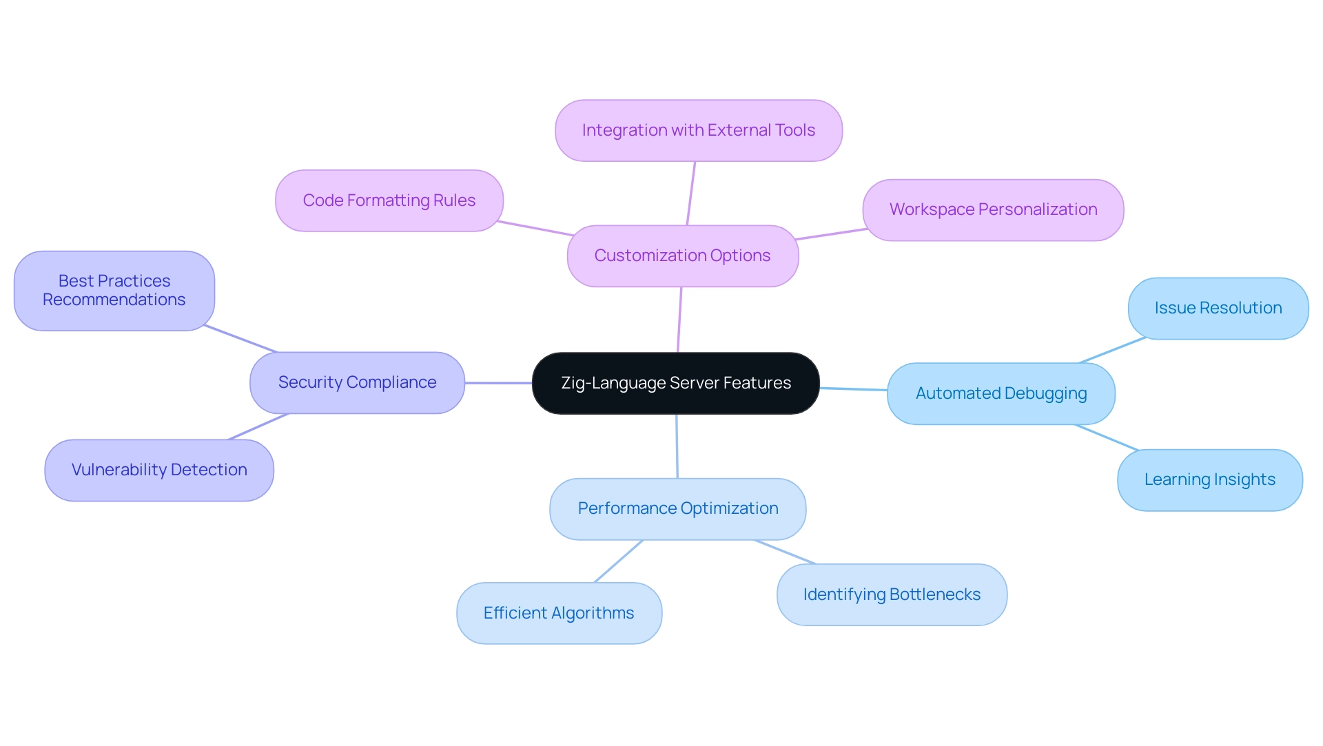 The central node represents the server's features, with branches showing main functionalities and their specific aspects.