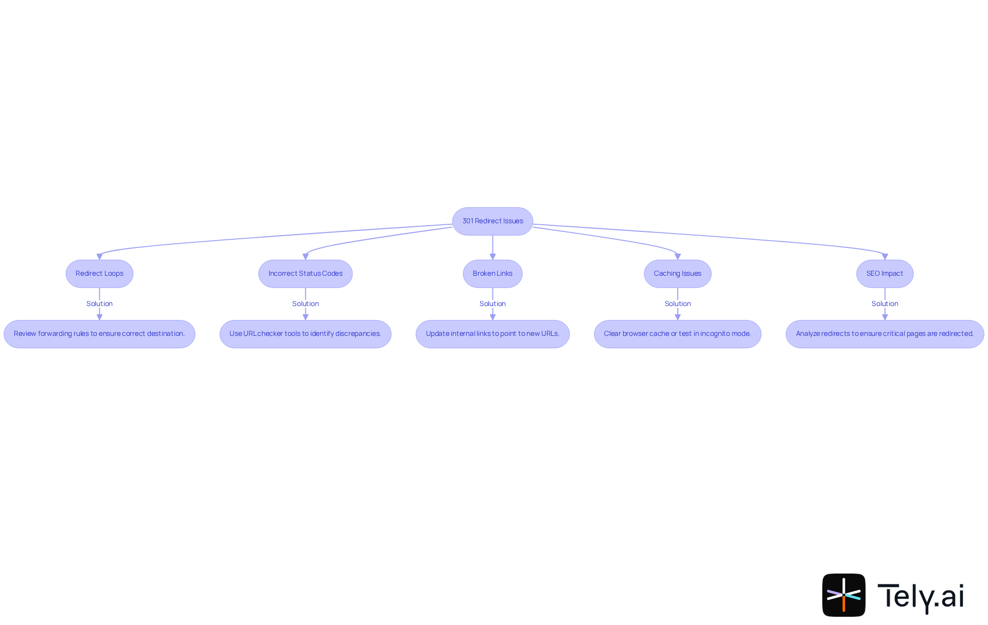 Each box represents a common issue with 301 redirects. Follow the arrows to see how to troubleshoot each problem effectively. The solutions are designed to help ensure a smooth user experience and maintain SEO integrity.