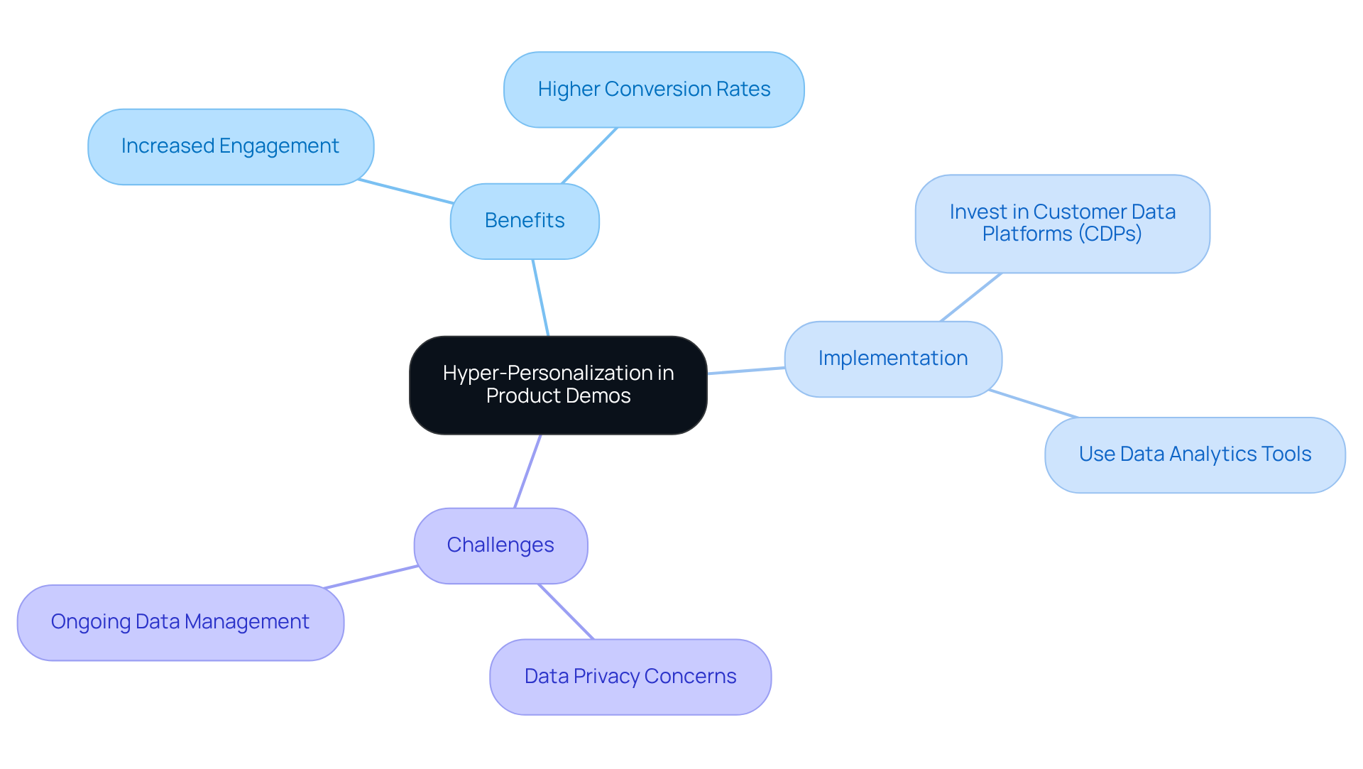 The central node represents the main strategy, while the branches show the benefits, steps for implementation, and challenges to consider. Each color-coded branch helps you easily identify different aspects of hyper-personalization.