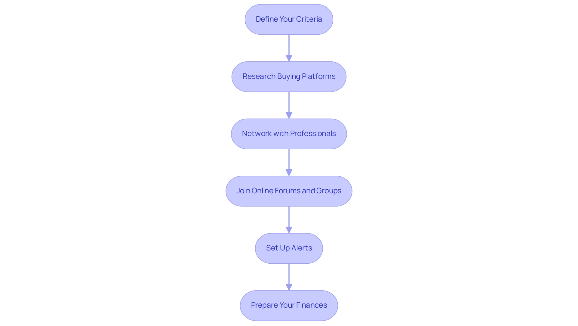 Each box represents a critical step in the process of purchasing a business, arranged sequentially for clarity.