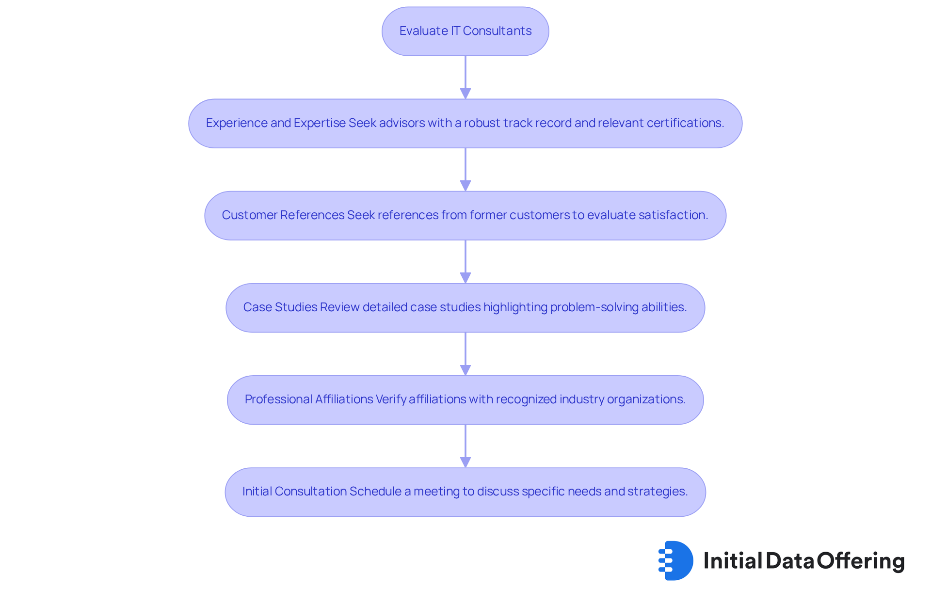 Follow the arrows from the starting point to each evaluation criterion. Each box outlines a key aspect to consider in the evaluation process, guiding you toward making the best choice for your IT consulting needs.