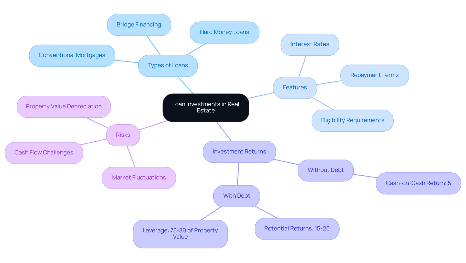 The central node represents the overall topic of loan investments. Each branch explores different aspects, such as types of loans and their features. Follow the branches to see how each type of loan can affect your investment strategy and returns.