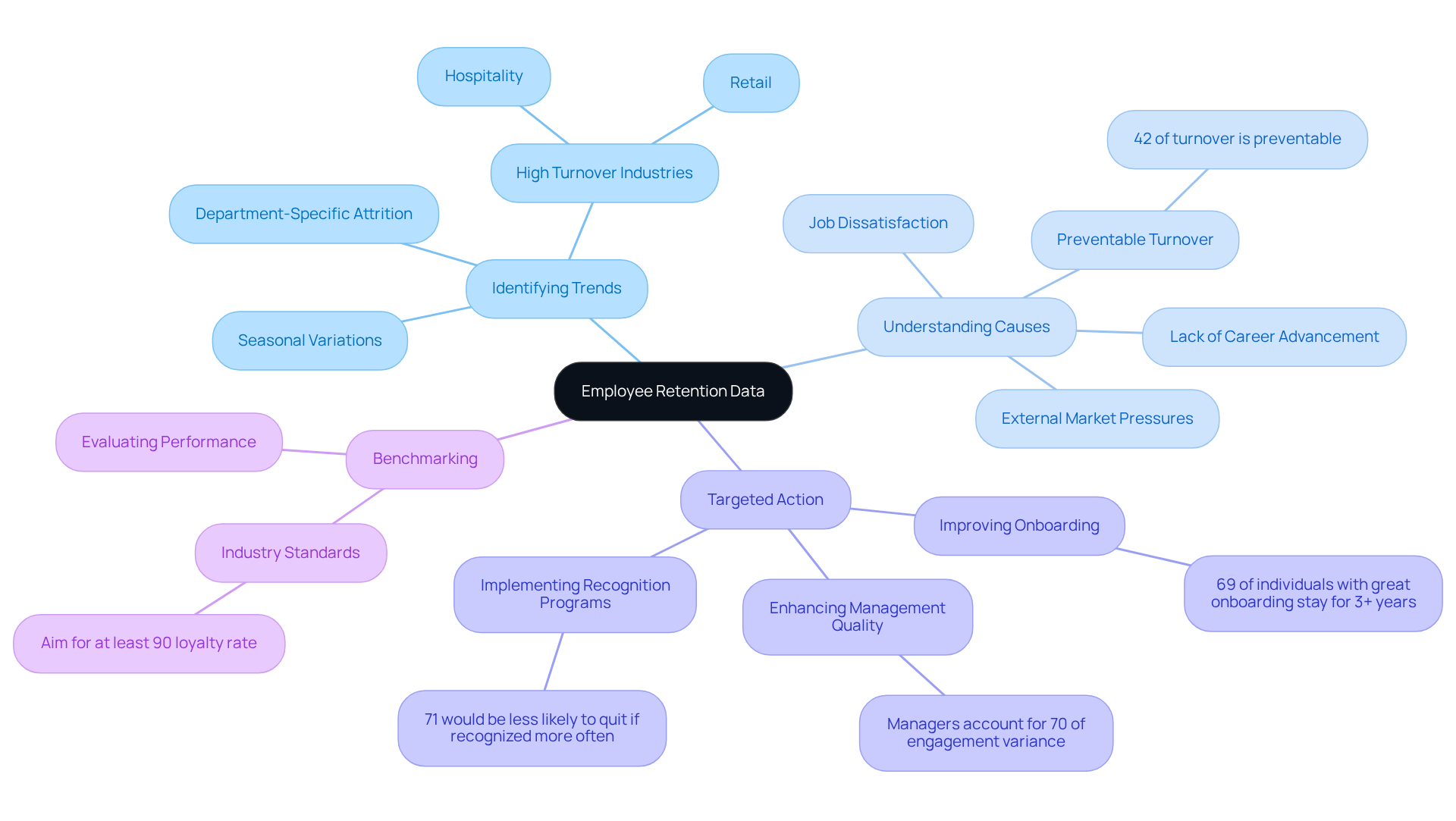 This mindmap starts with the central theme of employee retention data and branches out into key areas of focus. Each branch represents a different aspect of retention, with further details provided in the sub-branches. This structure helps you see how different elements connect and contribute to understanding and improving employee retention.