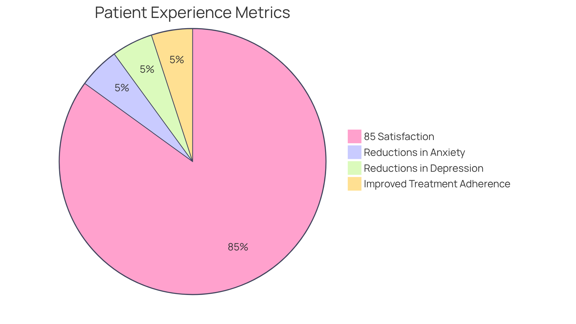 Each slice of the pie shows how much each metric contributes to the overall patient experience. The bigger the slice, the more significant the impact on patient satisfaction.