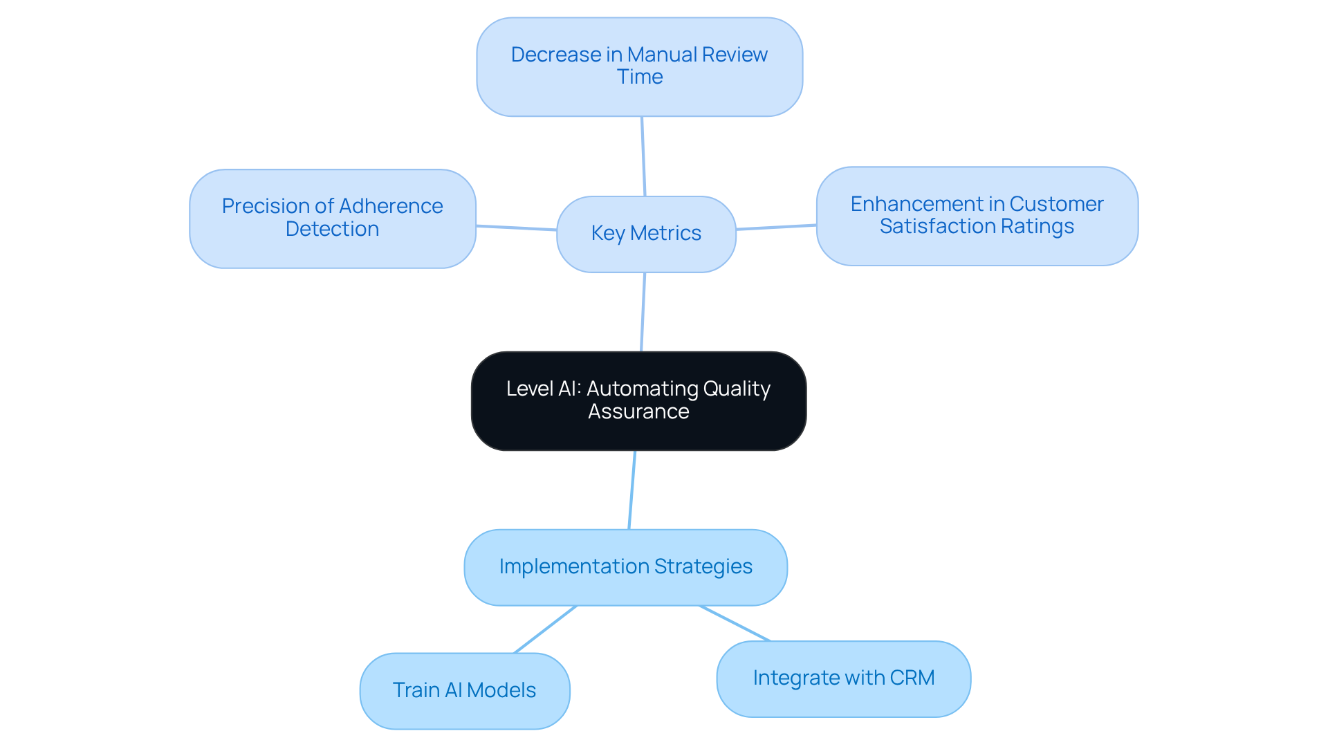 Start at the center with Level AI's role, then explore how it can be implemented and the metrics that matter for success. Each branch shows a different aspect of how AI enhances quality assurance.