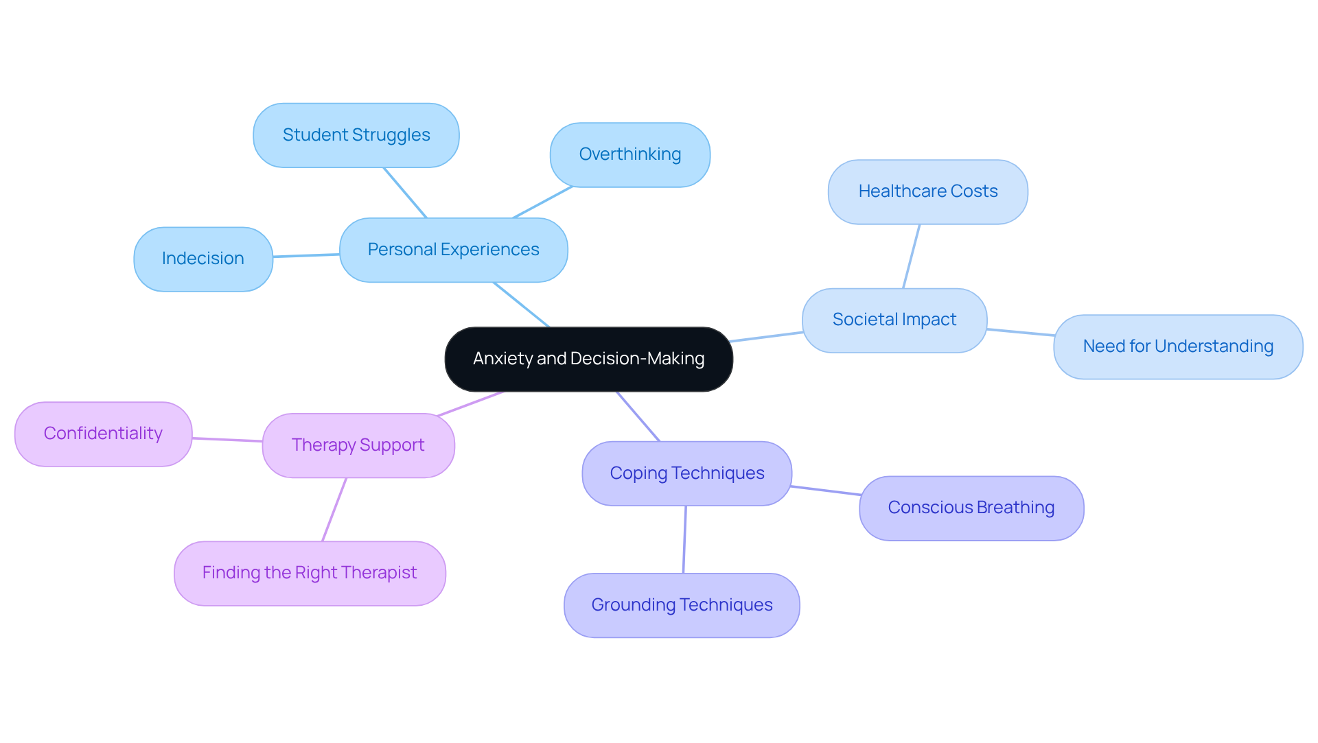 This mindmap illustrates how anxiety complicates decision-making. Start at the center with the main theme, then explore the branches that show personal experiences, societal effects, coping strategies, and the importance of therapy. Each branch represents a different aspect of how anxiety influences choices, helping you see the bigger picture. This mindmap illustrates how anxiety complicates decision-making. Start at the center with the main theme, then explore the branches that show personal experiences, societal effects, coping strategies, and the importance of therapy. Each branch represents a different aspect of how anxiety influences choices, helping you see the bigger picture.