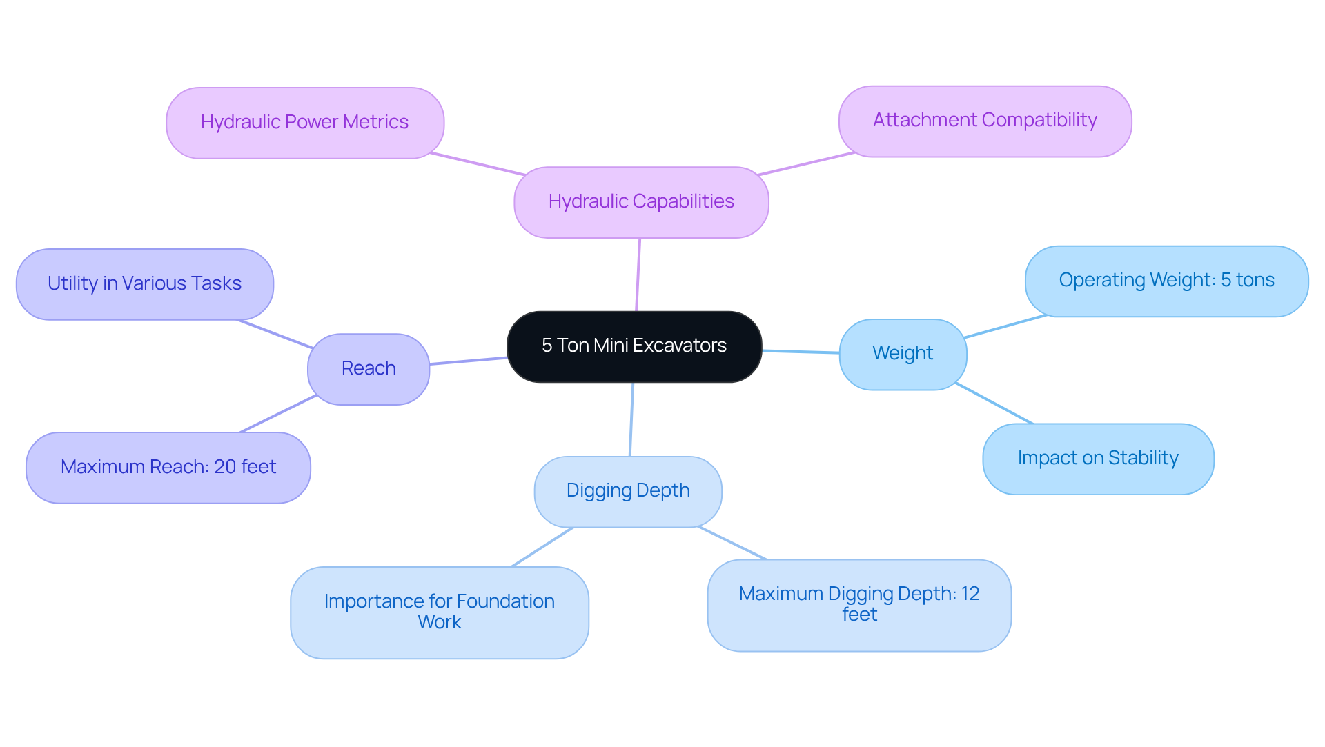 The central node represents the excavator type, while the branches show important specifications. Each specification can help you understand how the excavator performs in various tasks. The central node represents the excavator type, while the branches show important specifications. Each specification can help you understand how the excavator performs in various tasks.
