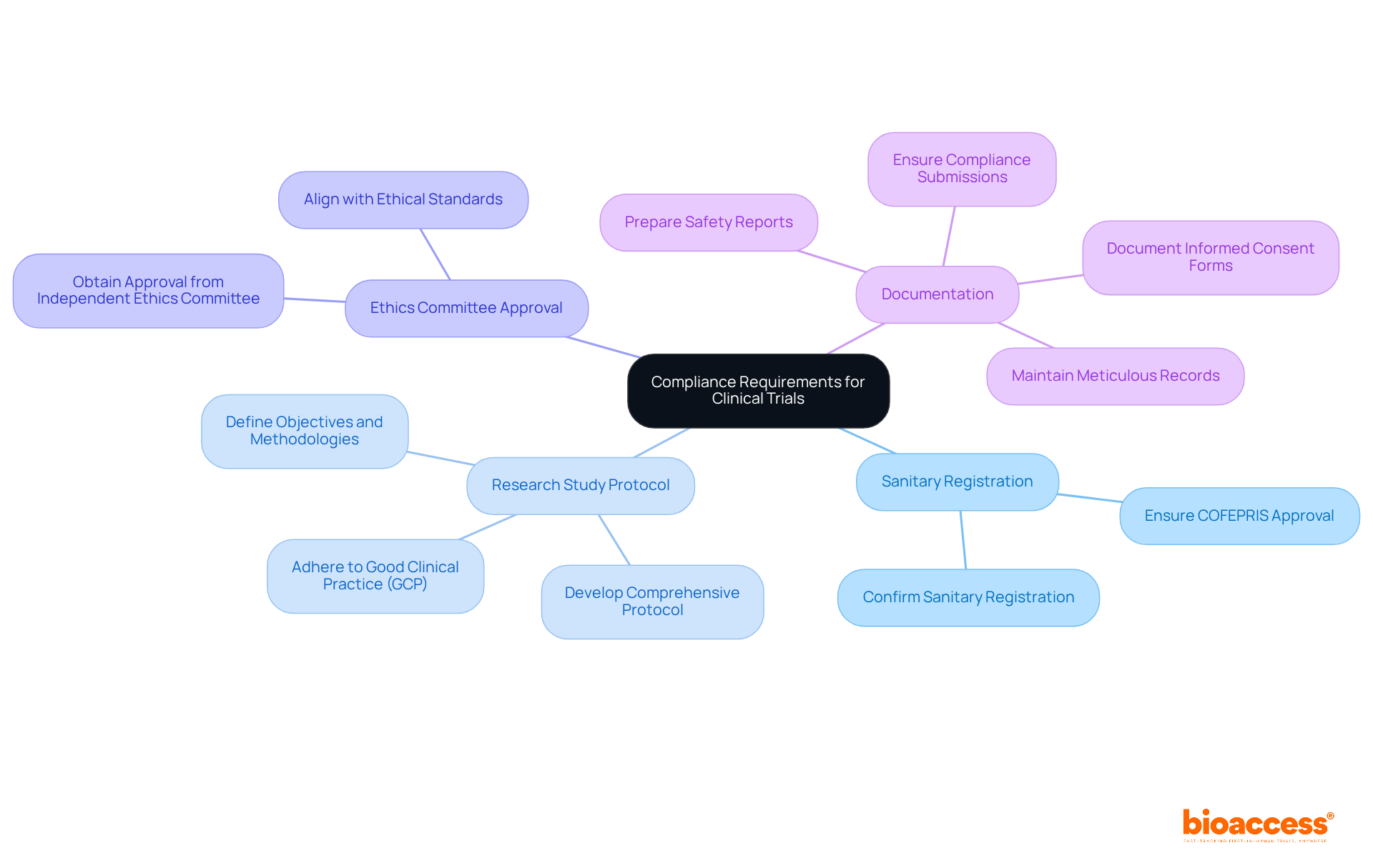 The center represents the overall compliance requirements, while the branches show the key areas that need to be addressed. Each area contains specific actions or considerations to ensure adherence to regulations.