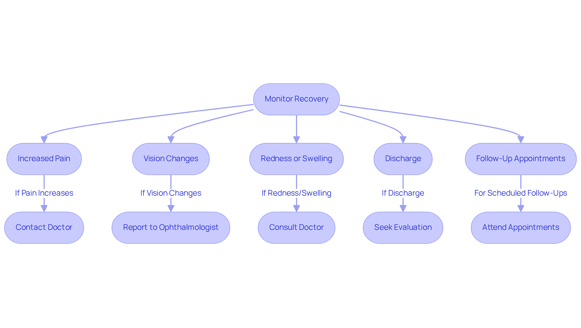 Each box represents a warning sign to watch for after surgery. Follow the arrows to see what action you should take if you notice any of these signs.