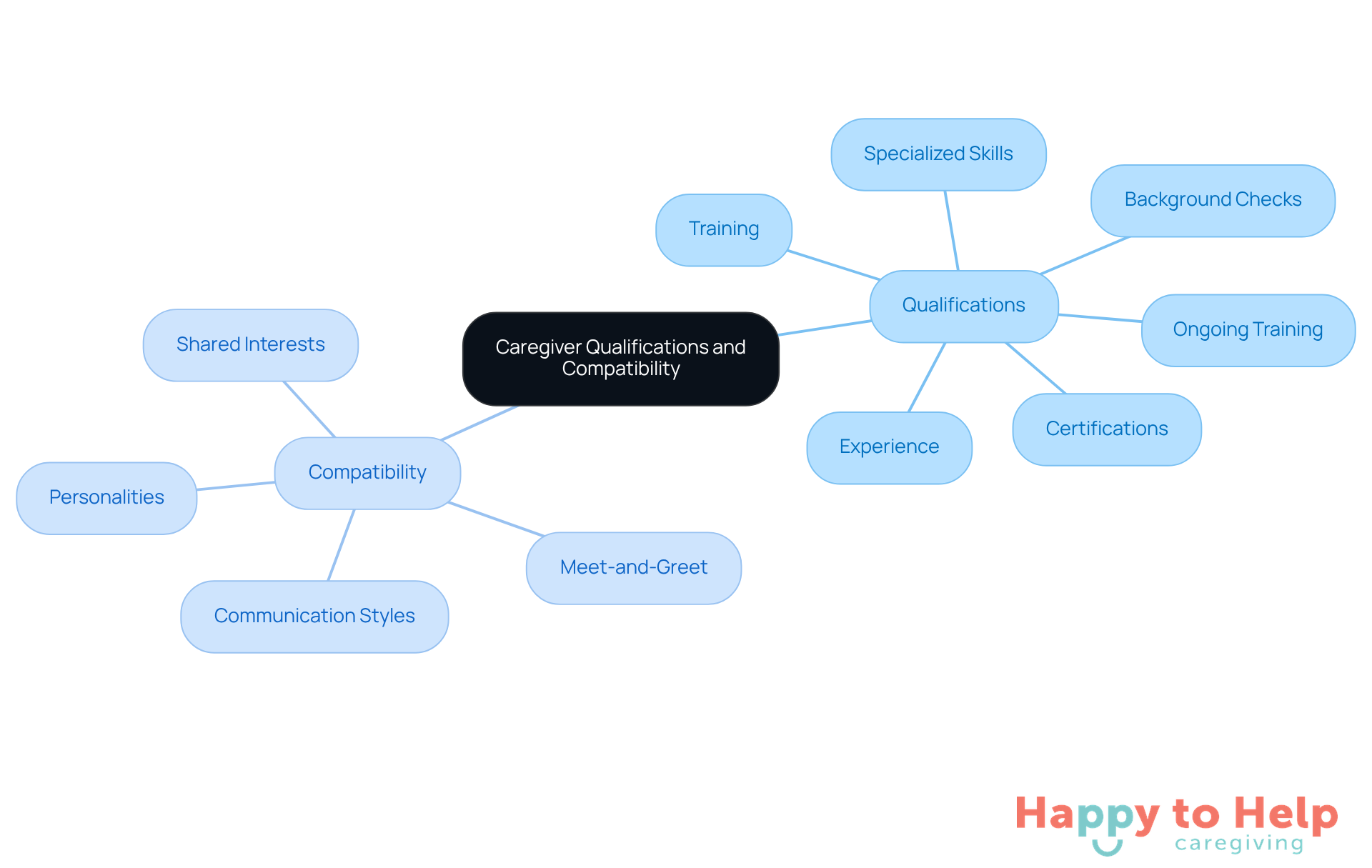 The central node represents the overall topic, while the branches show the key areas to consider when evaluating caregivers. Each sub-branch highlights specific factors that contribute to either qualifications or compatibility, helping you visualize the comprehensive assessment process.