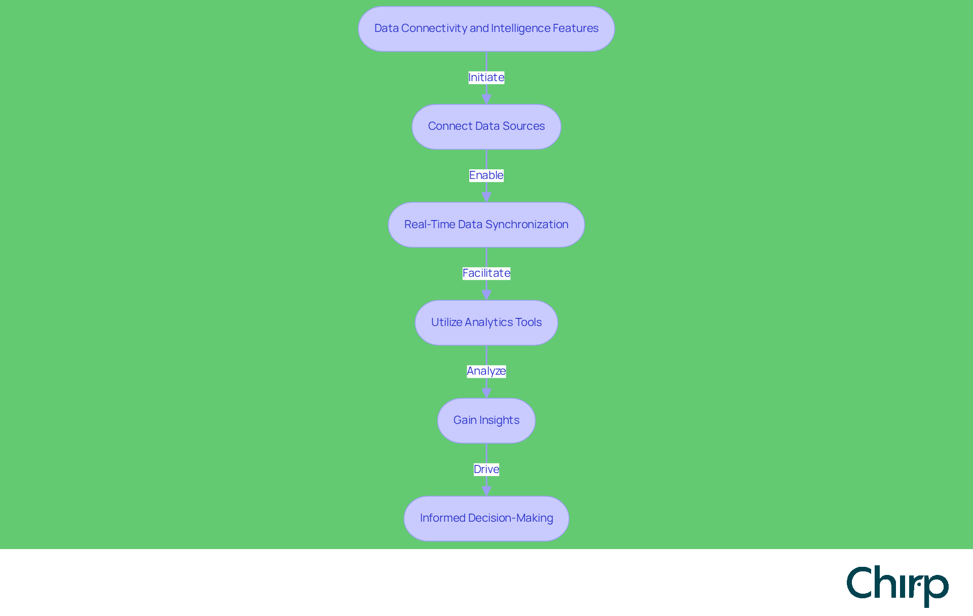 Follow the arrows to see how data flows from connectivity to insights and decision-making. Each step shows how businesses can use data to improve their sales processes and overall performance. Follow the arrows to see how data flows from connectivity to insights and decision-making. Each step shows how businesses can use data to improve their sales processes and overall performance.