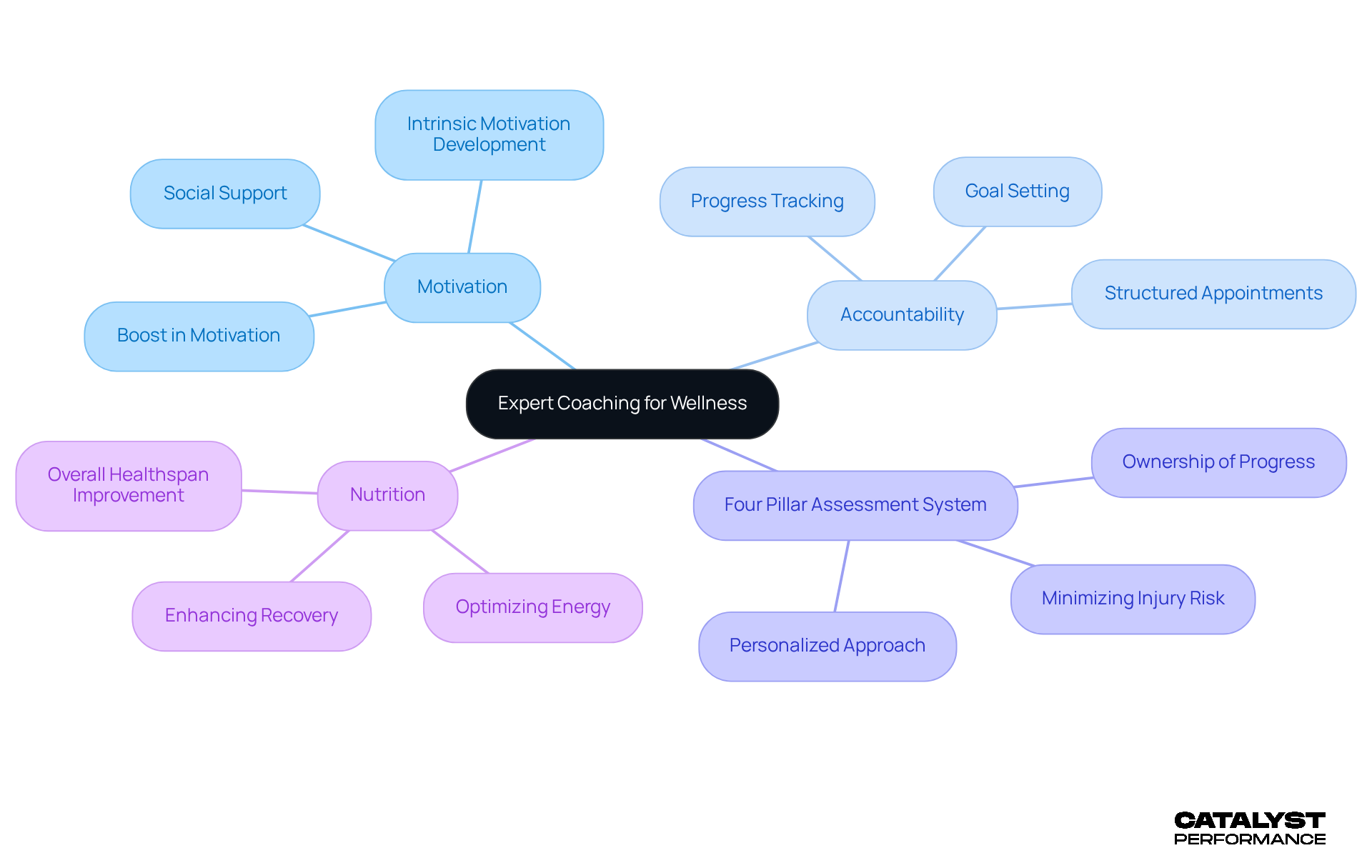 The central node represents the main theme of expert coaching, while the branches show how it connects to motivation, accountability, and nutrition. Each sub-point provides more detail on how these elements contribute to achieving wellness goals. The central node represents the main theme of expert coaching, while the branches show how it connects to motivation, accountability, and nutrition. Each sub-point provides more detail on how these elements contribute to achieving wellness goals.