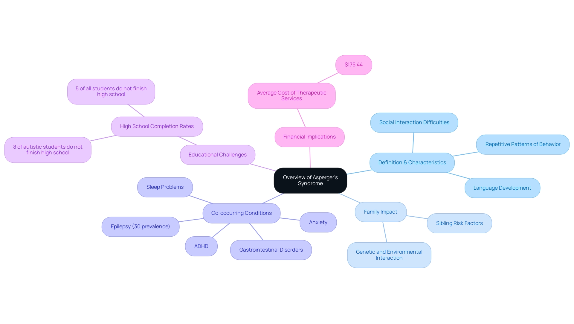 The central node represents Asperger's Syndrome, with branches indicating key aspects: definition, family impact, co-occurring conditions, educational challenges, and financial implications.