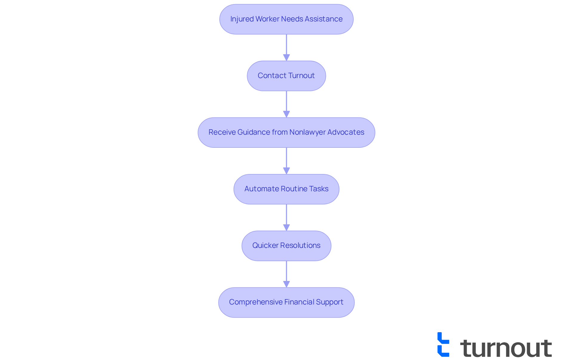 This flowchart shows the journey of an injured worker seeking help. Each step represents a part of the process, from reaching out for assistance to receiving comprehensive support, making it easier to understand how Turnout helps streamline claims.