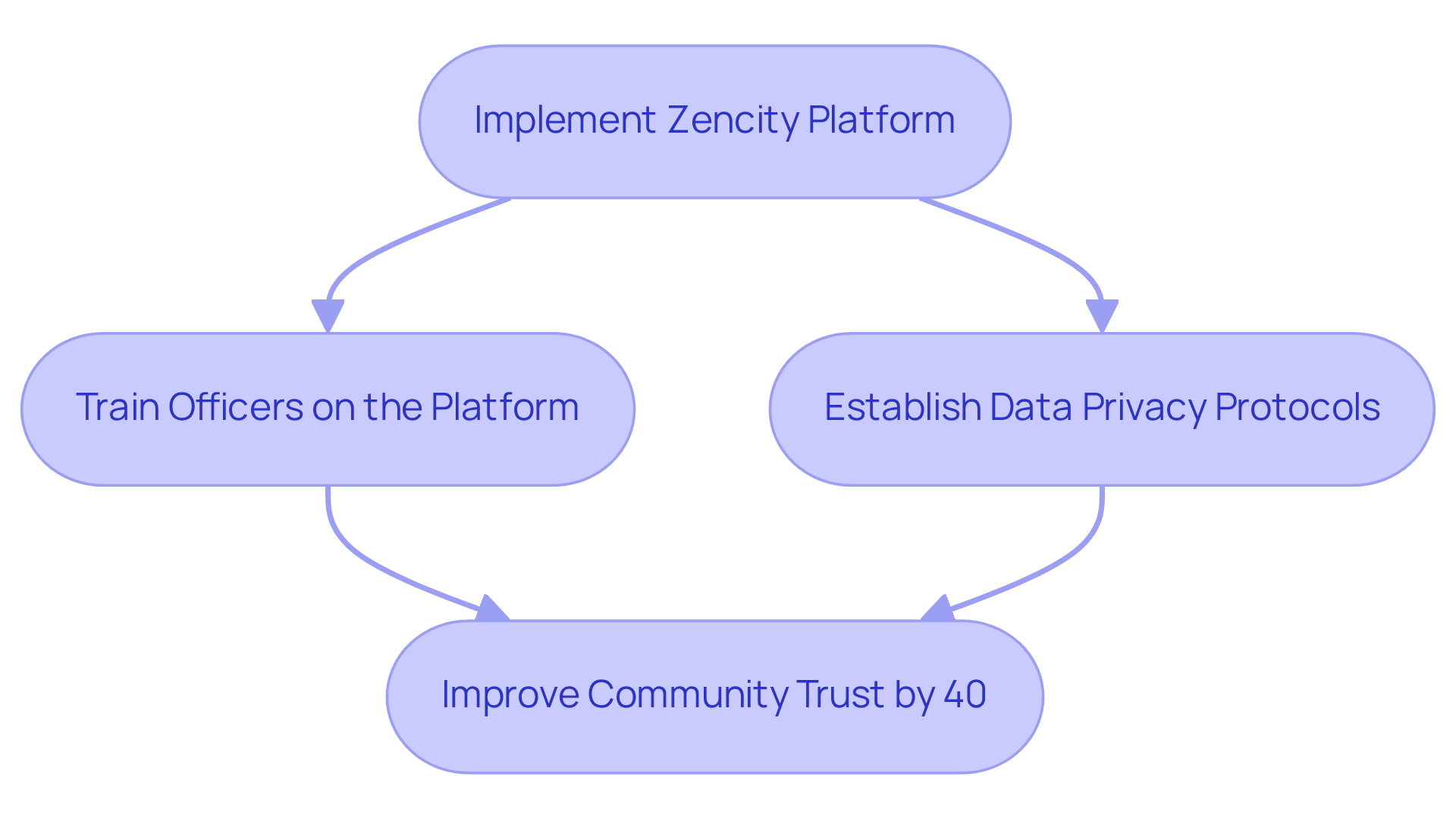 Follow the arrows to see how law enforcement agencies can implement Zencity's platform. Each step leads to the next, ultimately aiming to enhance community trust.