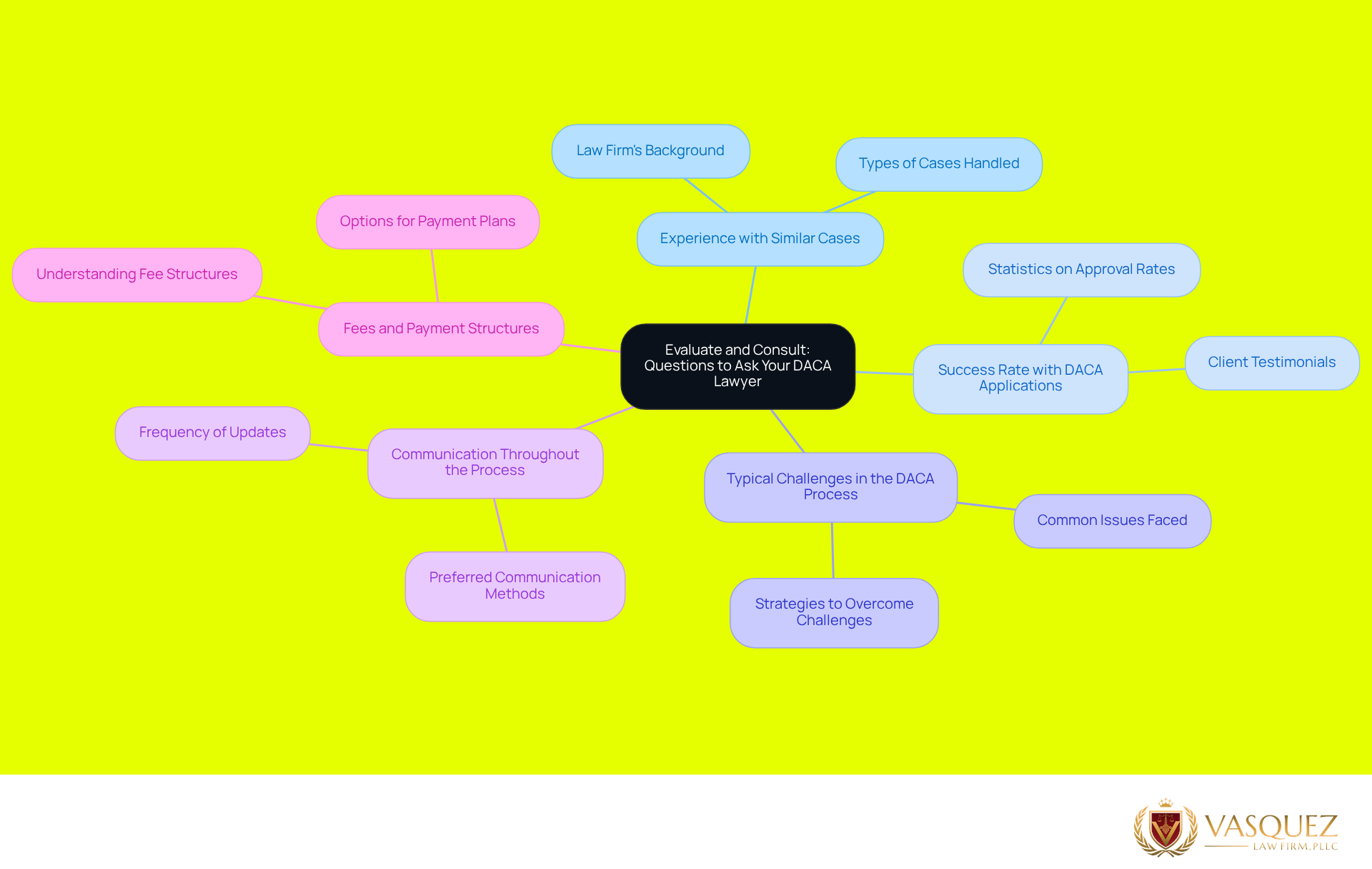 This mindmap helps you visualize the important questions to ask when considering a DACA lawyer. Start at the center with the main topic, then follow the branches to explore each question that can guide your decision-making process.