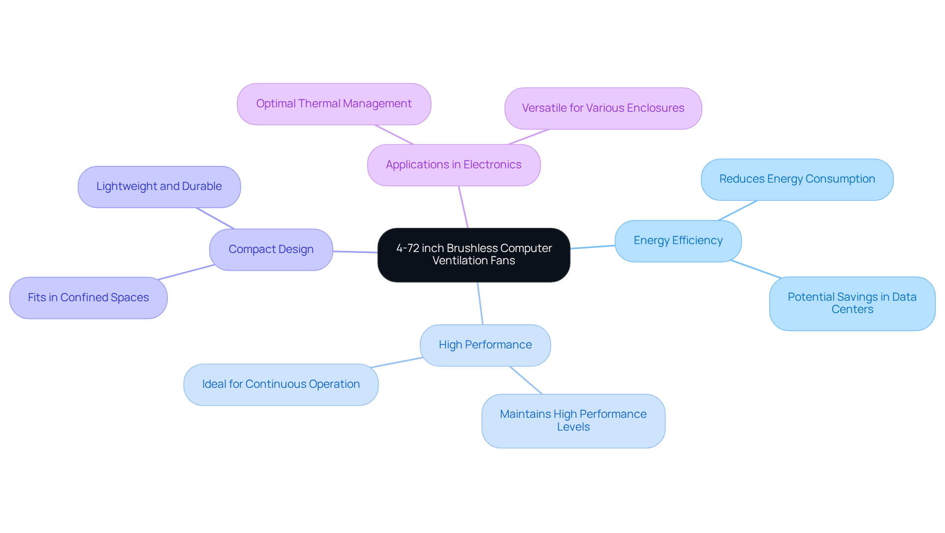 The central node represents the fans, and each branch shows a key feature or benefit. Follow the branches to explore how these features contribute to the fans' effectiveness in electronic applications.