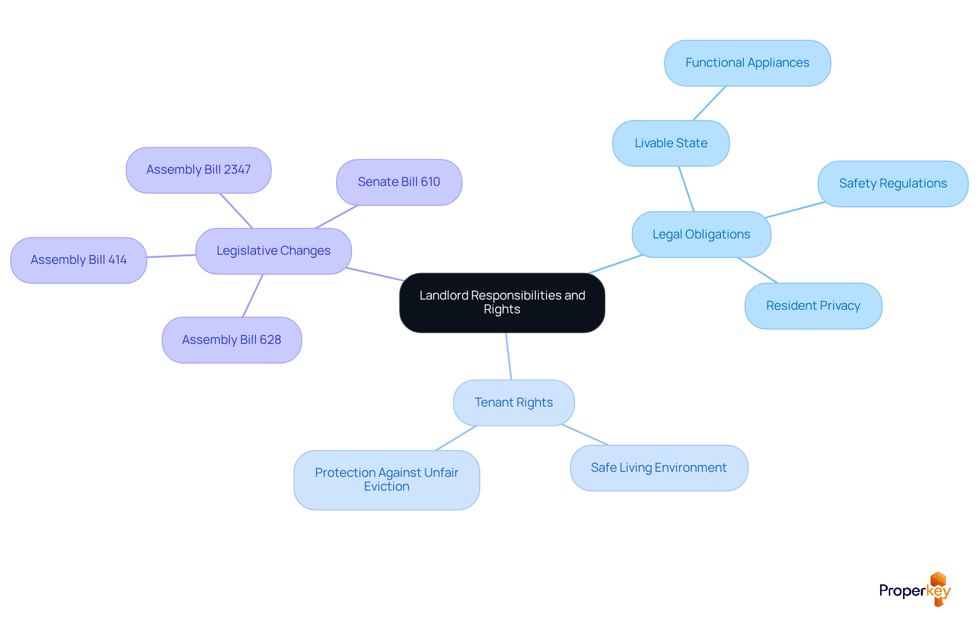 This mindmap illustrates the key responsibilities and rights of landlords. Start at the center with the main topic, then follow the branches to explore specific obligations, tenant rights, and relevant laws. Each branch represents a different aspect of landlord responsibilities, helping you understand what you need to know to comply with California's rental laws.