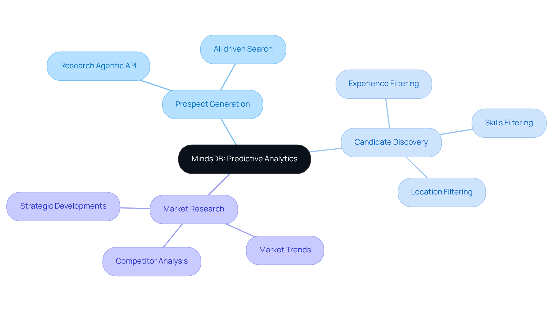 The central node represents MindsDB's predictive analytics, with branches detailing its features. Each branch shows how different functionalities contribute to sales and recruitment success.