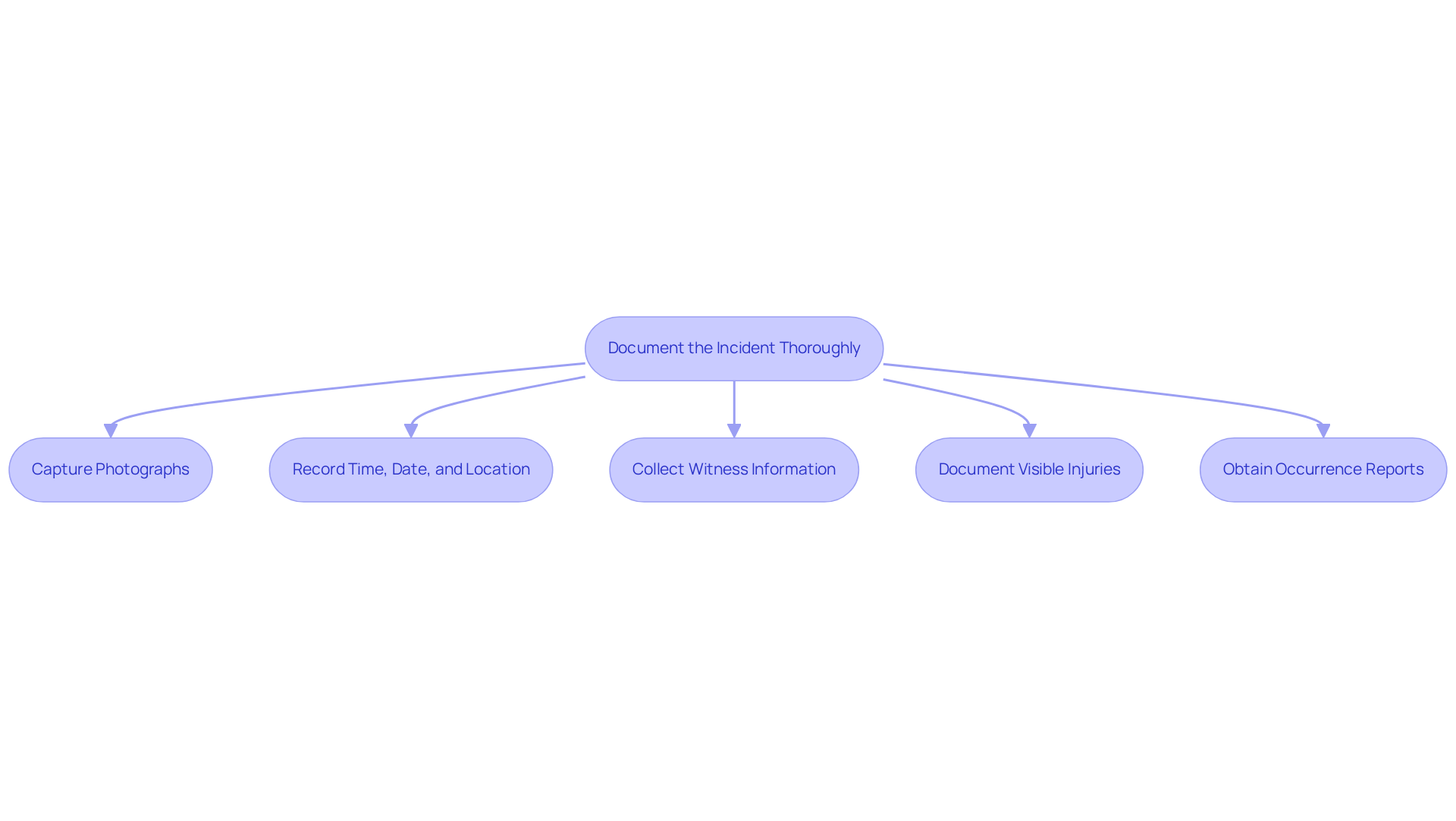 Follow the arrows to see the steps you should take after an airline accident. Each box represents an important action to help you document the incident and support your case.