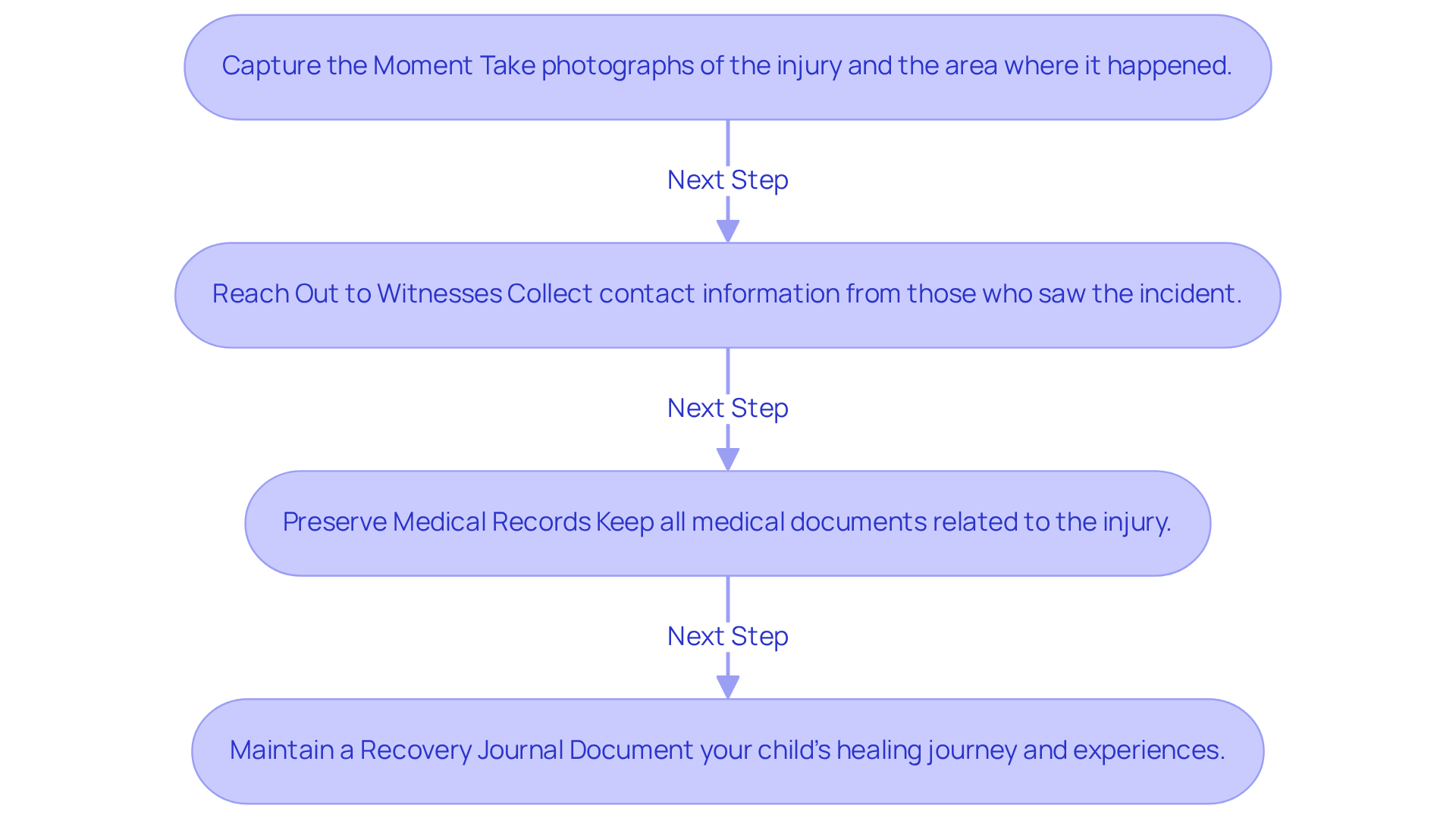 Follow the arrows to see the steps you should take after an injury. Each box explains what to do next, helping you keep track of important actions to support your case.