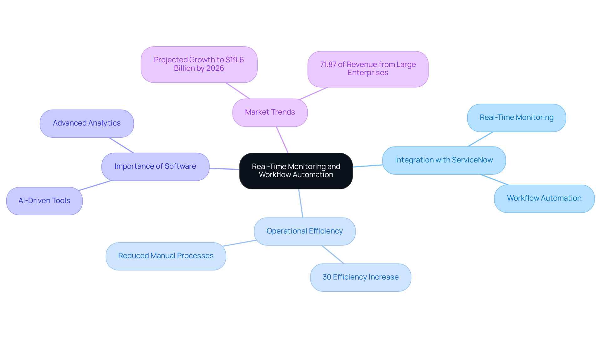 Start at the center with the main theme, then explore the branches to see how integration, efficiency, software importance, and market trends are interconnected.