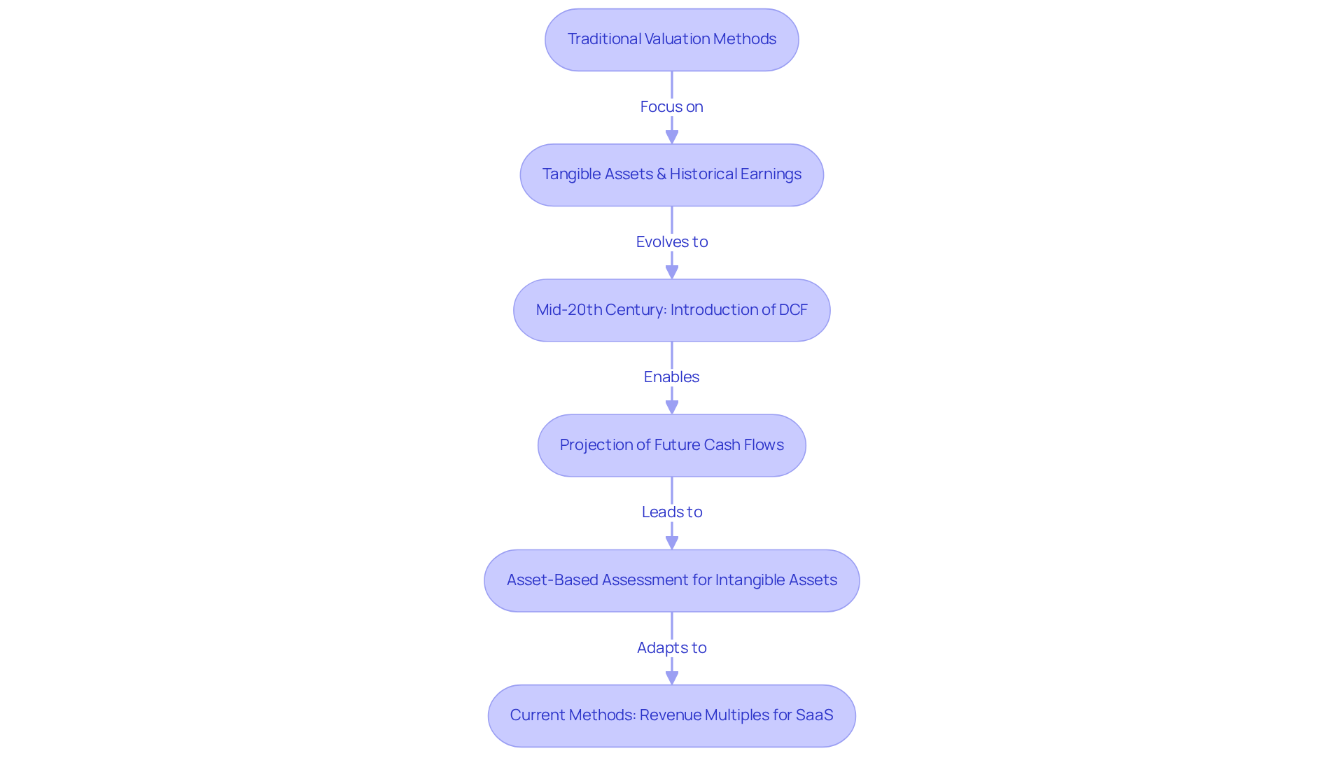 This flowchart shows how share valuation methods have changed over time. Each box represents a key method or concept, and the arrows indicate how one method led to the next. Follow the flow to understand how valuation techniques have adapted to the needs of the technology sector. This flowchart shows how share valuation methods have changed over time. Each box represents a key method or concept, and the arrows indicate how one method led to the next. Follow the flow to understand how valuation techniques have adapted to the needs of the technology sector.